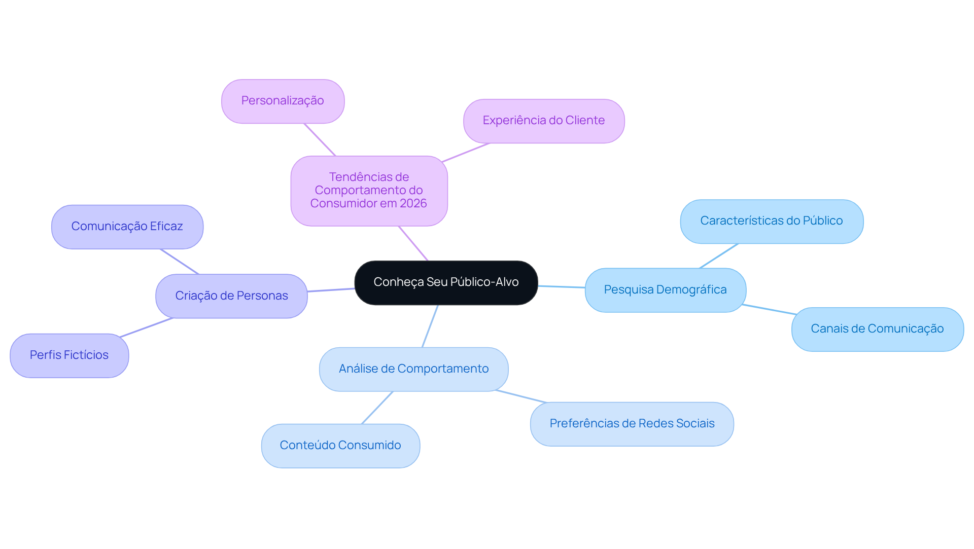 O nó central representa a importância de conhecer seu público. As ramificações mostram diferentes abordagens para entender melhor os clientes, e cada sub-ramificação destaca pontos importantes que ajudam a atrair mais clientes para sua clínica.