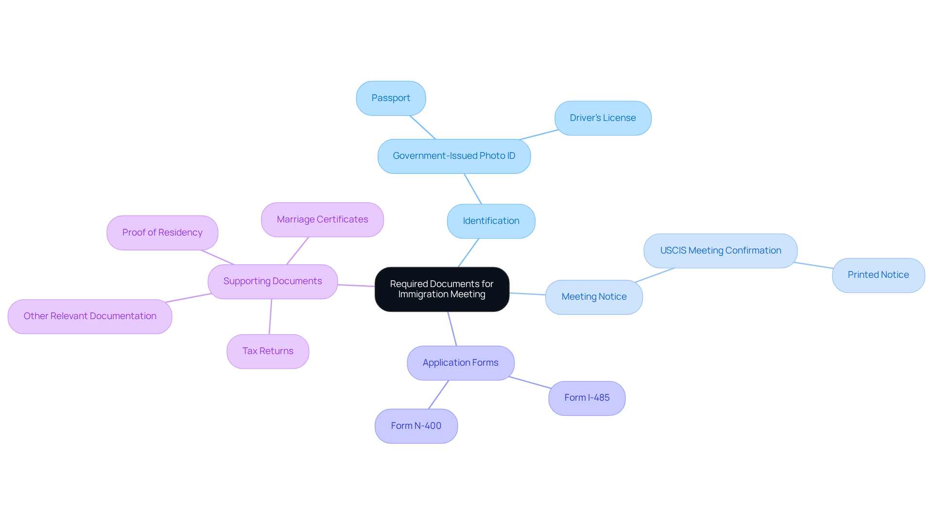 This mindmap shows the essential documents you need to gather for your immigration meeting. Start at the center with the main topic, then follow the branches to see each category of documents and their specific examples. This will help you stay organized and prepared! This mindmap shows the essential documents you need to gather for your immigration meeting. Start at the center with the main topic, then follow the branches to see each category of documents and their specific examples. This will help you stay organized and prepared!
