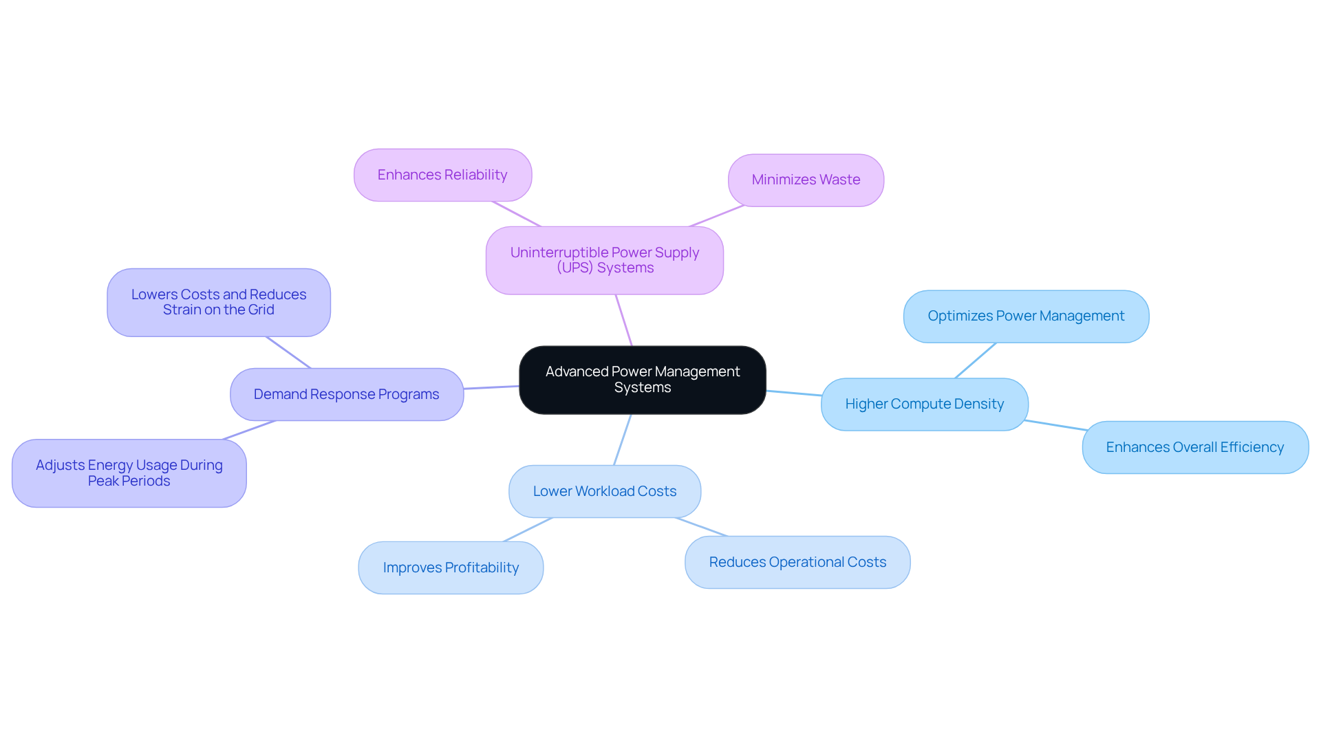 The central node represents the main topic, while the branches show key features and their benefits. Each color-coded branch helps you quickly identify different aspects of power management systems.
