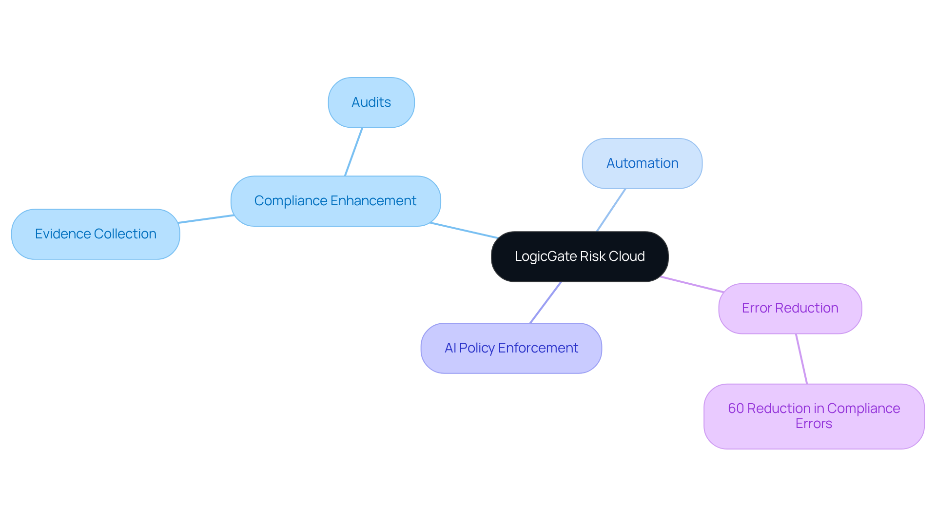 The center represents LogicGate Risk Cloud, with branches showing how it enhances compliance through automation and AI. Each branch highlights specific features and benefits, making it easy to understand the overall impact.