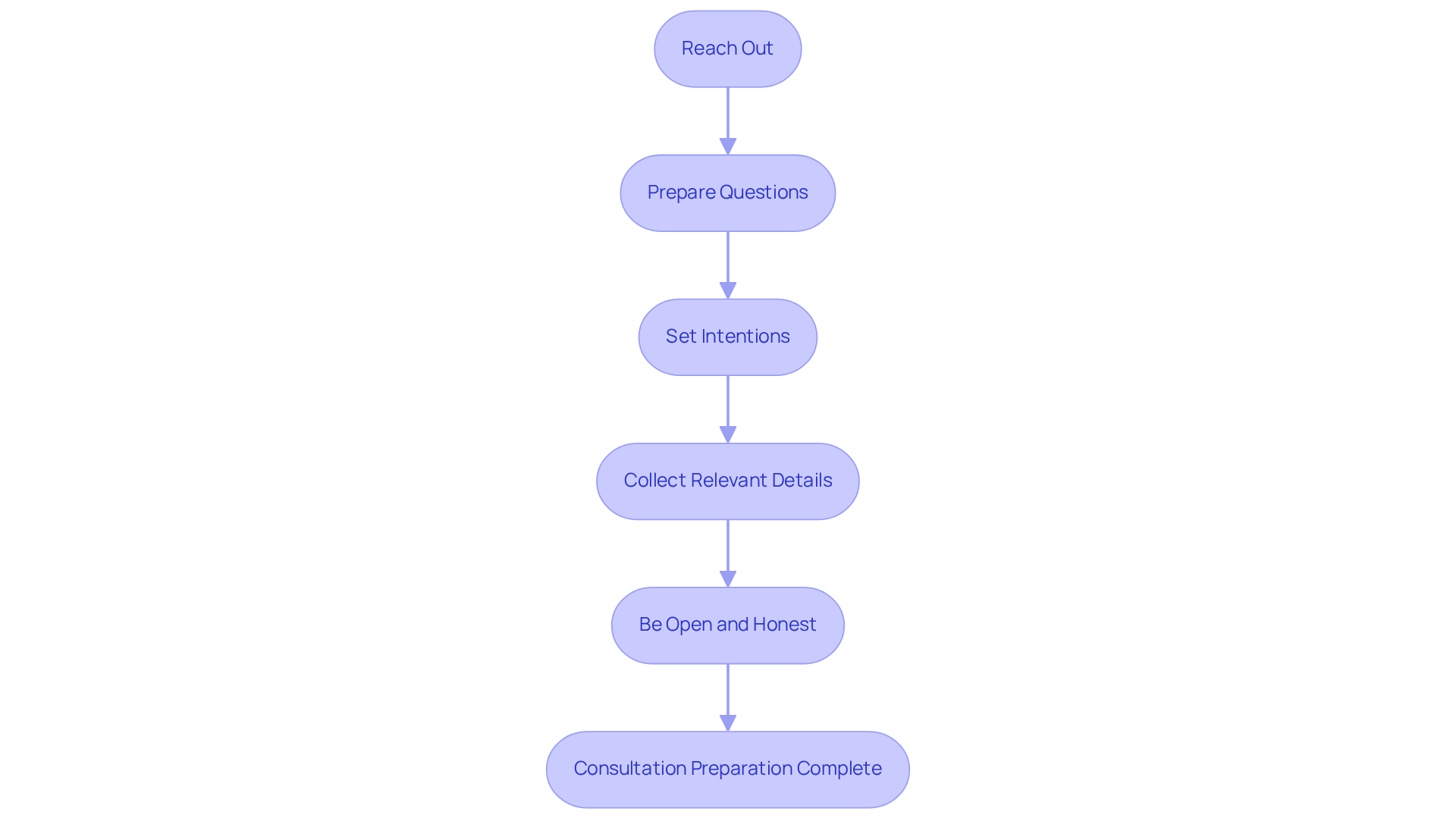Follow the arrows from one step to the next to see how to prepare for your consultation. Each box represents an important action to take, ensuring you have a productive and meaningful interaction with your holistic professional.