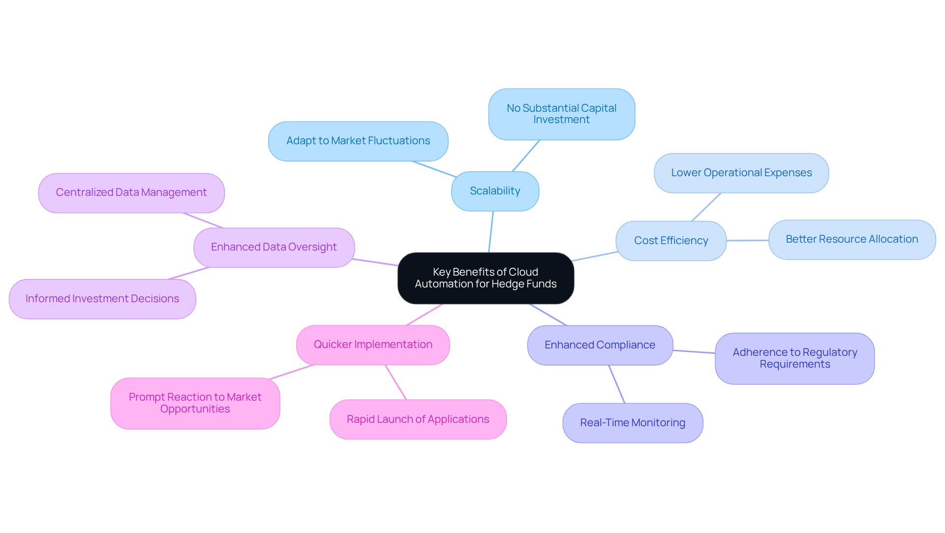 This mindmap illustrates the main advantages of using cloud automation in hedge funds. Each branch represents a specific benefit, and the sub-branches provide additional details. The central node is the main topic, while the branches show how each benefit contributes to the overall strategy.
