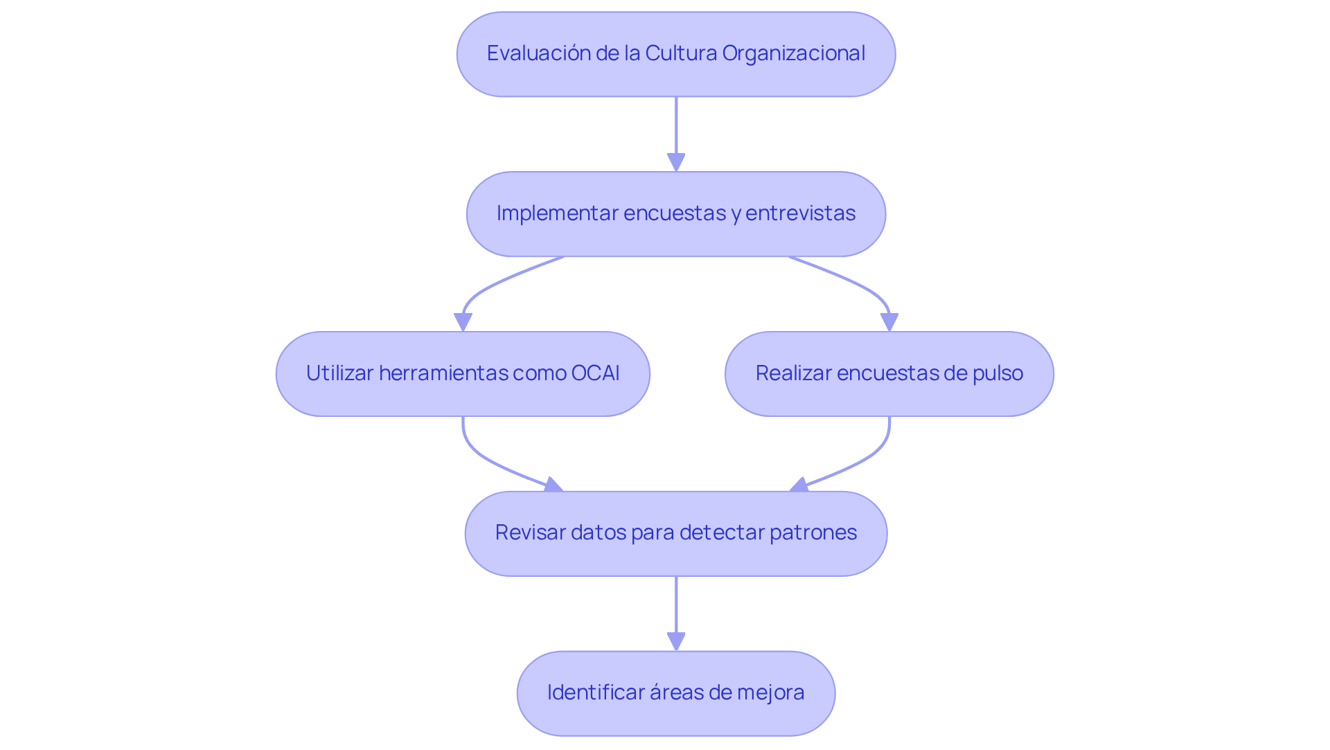 Este diagrama muestra los pasos que las organizaciones deben seguir para evaluar su cultura. Cada cuadro representa una etapa del proceso, y las flechas indican cómo se conectan entre sí. Siguiendo este flujo, las organizaciones pueden identificar áreas de mejora y fortalecer su cultura. Este diagrama muestra los pasos que las organizaciones deben seguir para evaluar su cultura. Cada cuadro representa una etapa del proceso, y las flechas indican cómo se conectan entre sí. Siguiendo este flujo, las organizaciones pueden identificar áreas de mejora y fortalecer su cultura.