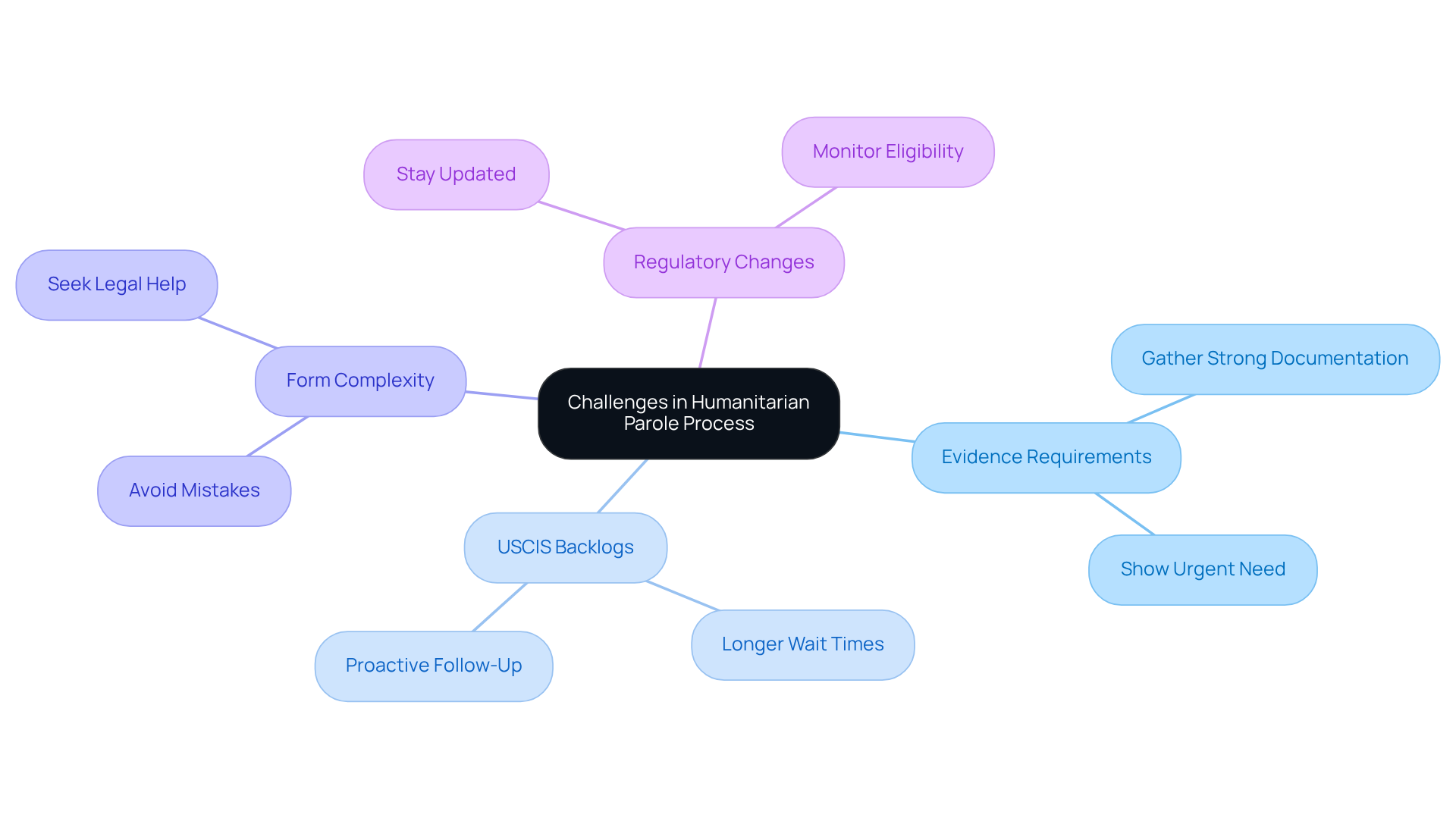 This mindmap starts with the main challenges at the center, branching out to show specific issues and helpful tips. Each branch represents a different challenge, and the sub-branches provide actionable advice to help navigate these hurdles.