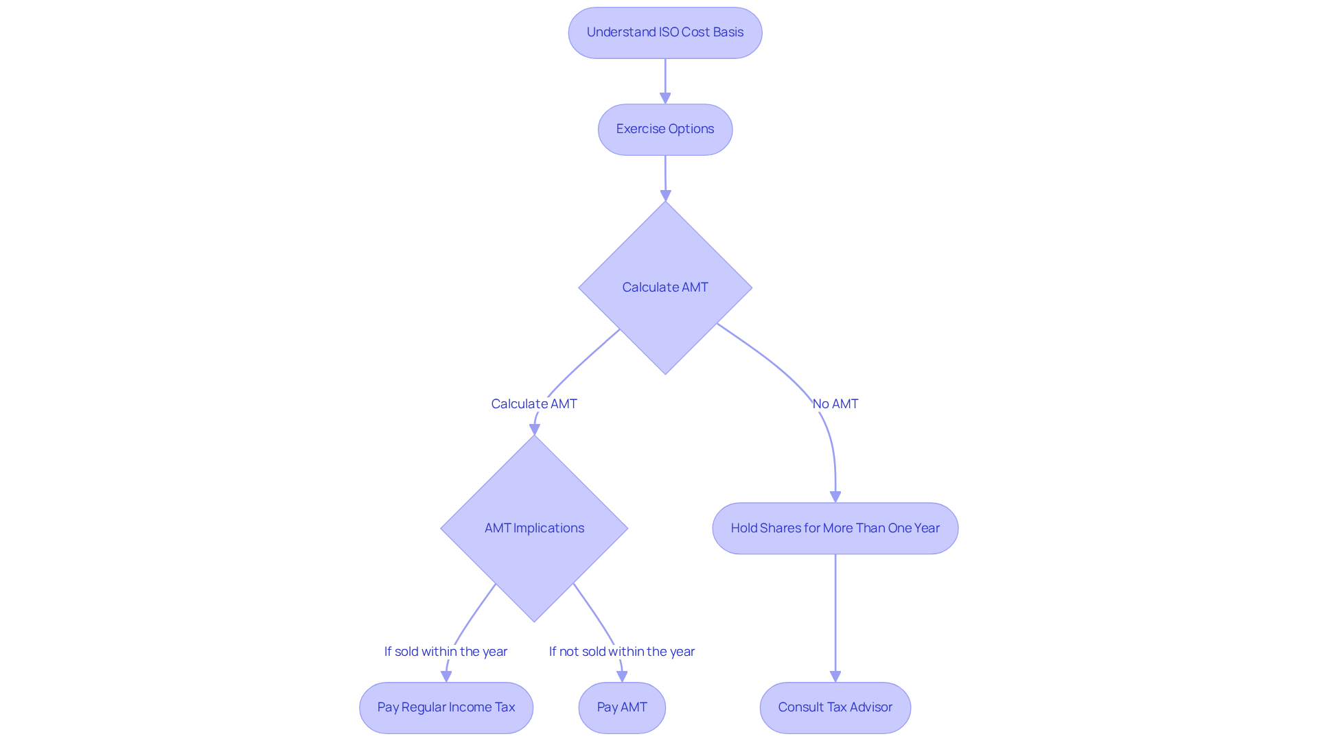 This flowchart guides families through the steps they need to take when dealing with incentive stock options. Each box represents a key action or decision point, helping you visualize the process from understanding your options to consulting a tax advisor. This flowchart guides families through the steps they need to take when dealing with incentive stock options. Each box represents a key action or decision point, helping you visualize the process from understanding your options to consulting a tax advisor.