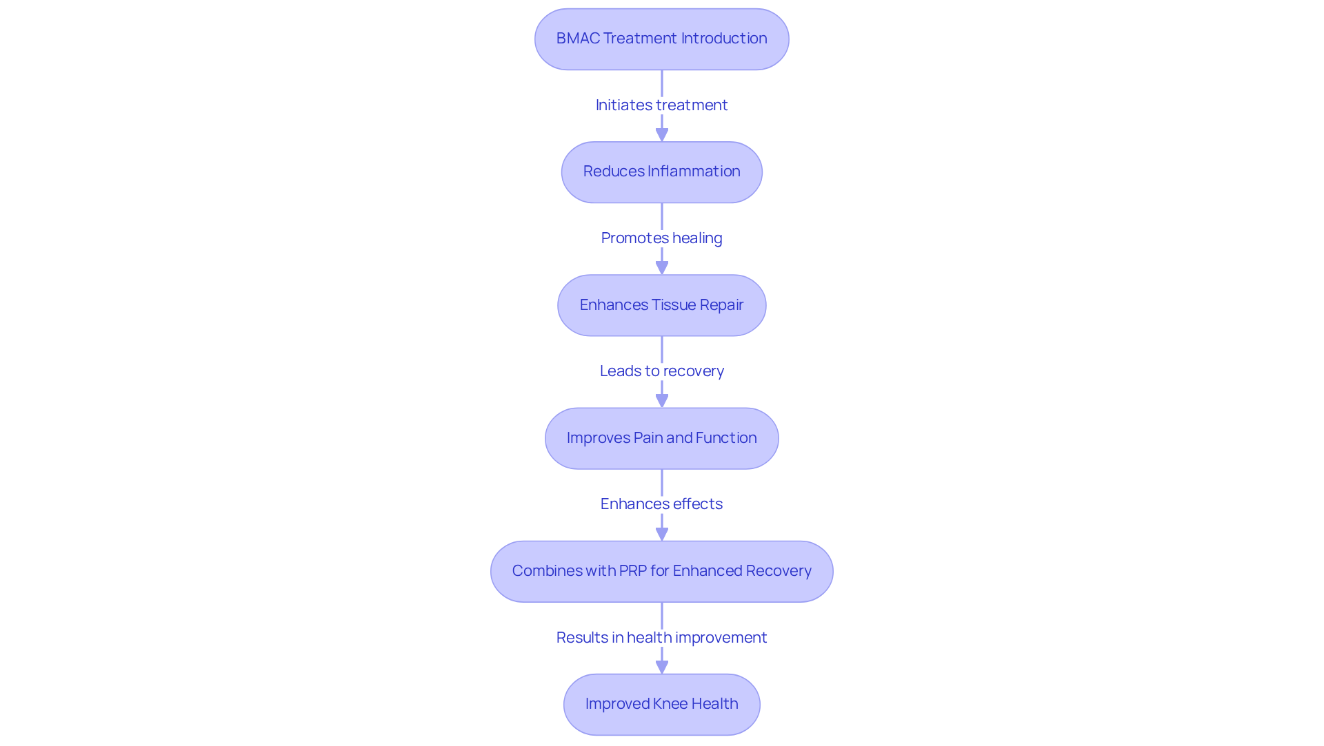 Follow the arrows to see how BMAC treatment progresses from introduction to improved knee health. Each step shows how BMAC contributes to healing and recovery, making it a valuable option for those with knee injuries.