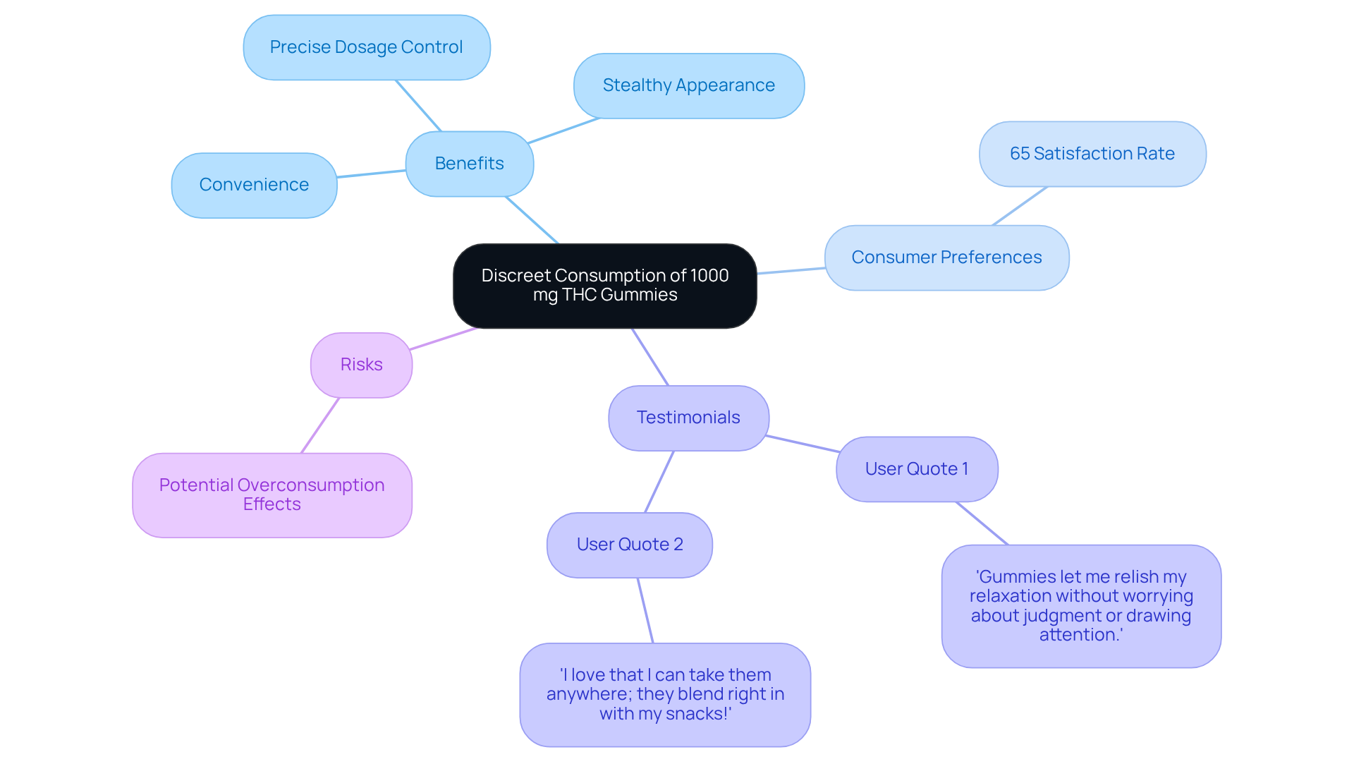 The central node represents the main idea of discreet consumption, with branches showing benefits, consumer feedback, and risks. Each branch highlights important points, making it easy to understand the overall landscape of THC gummy use. The central node represents the main idea of discreet consumption, with branches showing benefits, consumer feedback, and risks. Each branch highlights important points, making it easy to understand the overall landscape of THC gummy use.