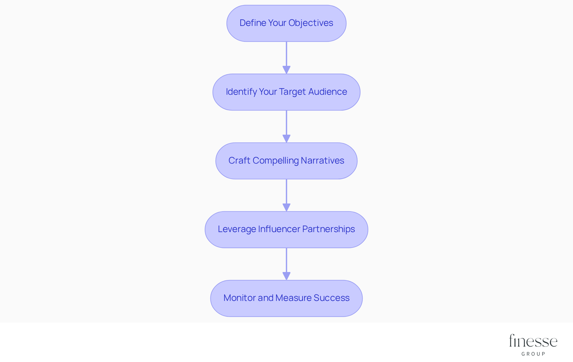 Each box represents a crucial step in the PR campaign process. Follow the arrows to see how each step leads to the next, guiding you through the journey of crafting a successful campaign.