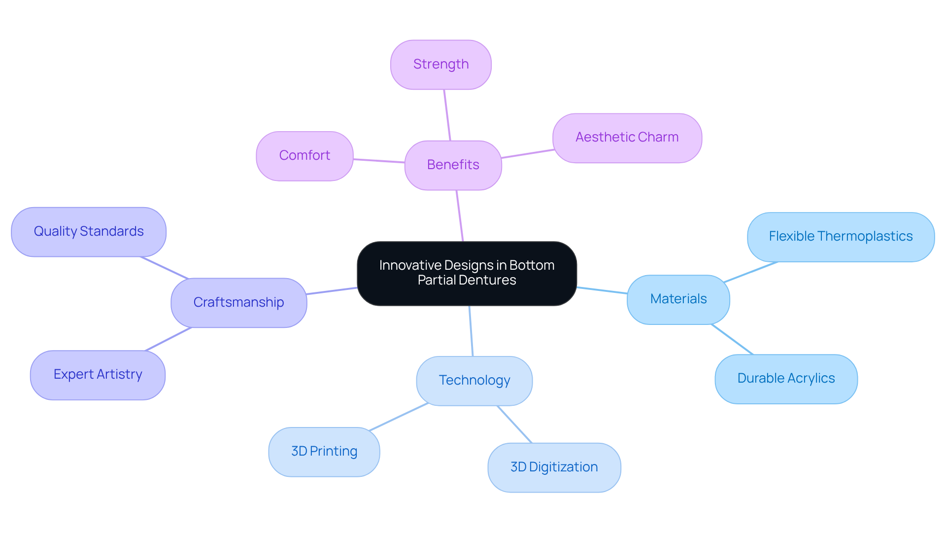 The central node represents the main topic, while the branches show different aspects of the design process. Each color-coded branch helps you understand how materials, technology, and craftsmanship contribute to the overall benefits of the dentures. The central node represents the main topic, while the branches show different aspects of the design process. Each color-coded branch helps you understand how materials, technology, and craftsmanship contribute to the overall benefits of the dentures.