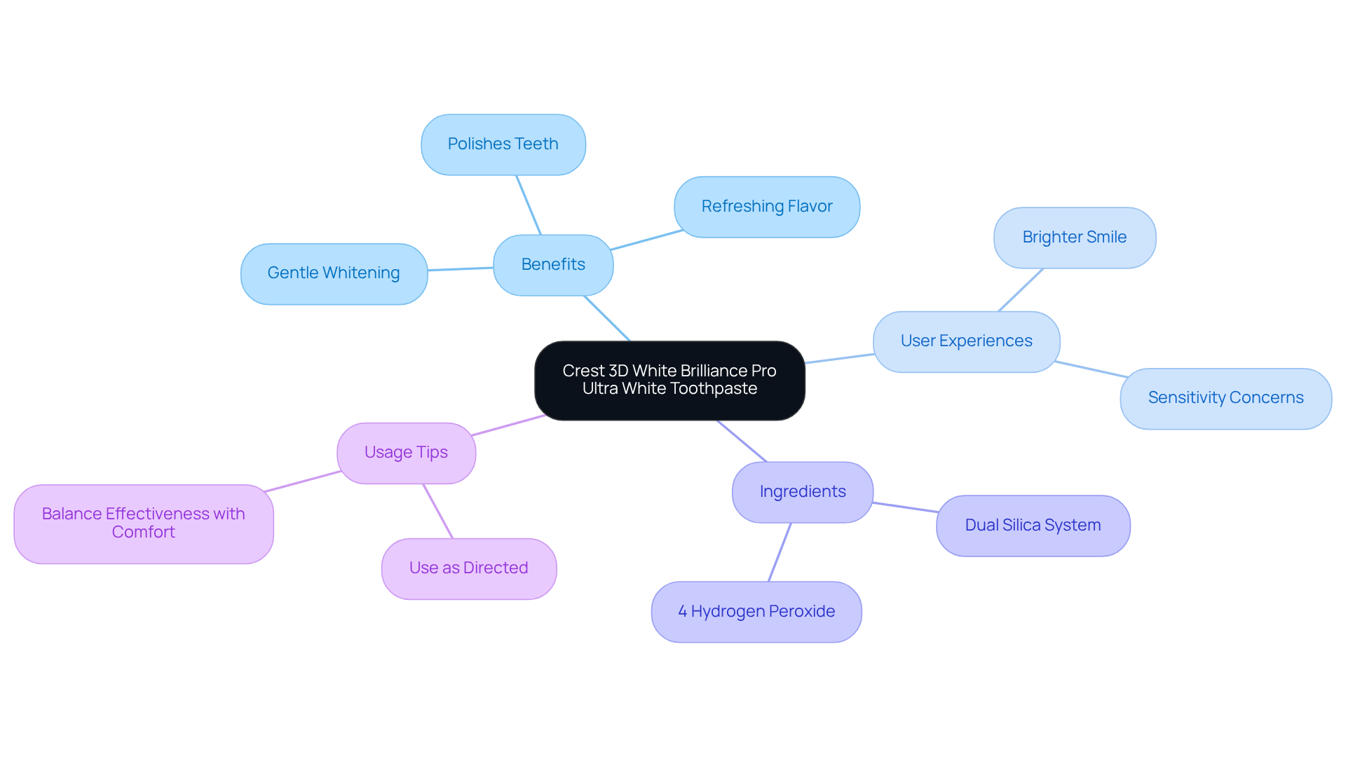 This mindmap starts with the toothpaste at the center, branching out to show its benefits, user experiences, ingredients, and tips for use. Each branch helps you understand different aspects of the product, making it easier to see how they relate to the overall effectiveness and user satisfaction.