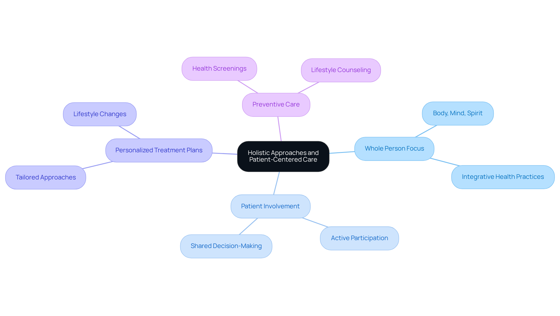 This mindmap illustrates the main ideas surrounding holistic healthcare. Start at the center with the overall concept, then explore each branch to see how different characteristics contribute to patient-centered care. Each color-coded branch represents a key area, making it easy to understand how they all connect. This mindmap illustrates the main ideas surrounding holistic healthcare. Start at the center with the overall concept, then explore each branch to see how different characteristics contribute to patient-centered care. Each color-coded branch represents a key area, making it easy to understand how they all connect.