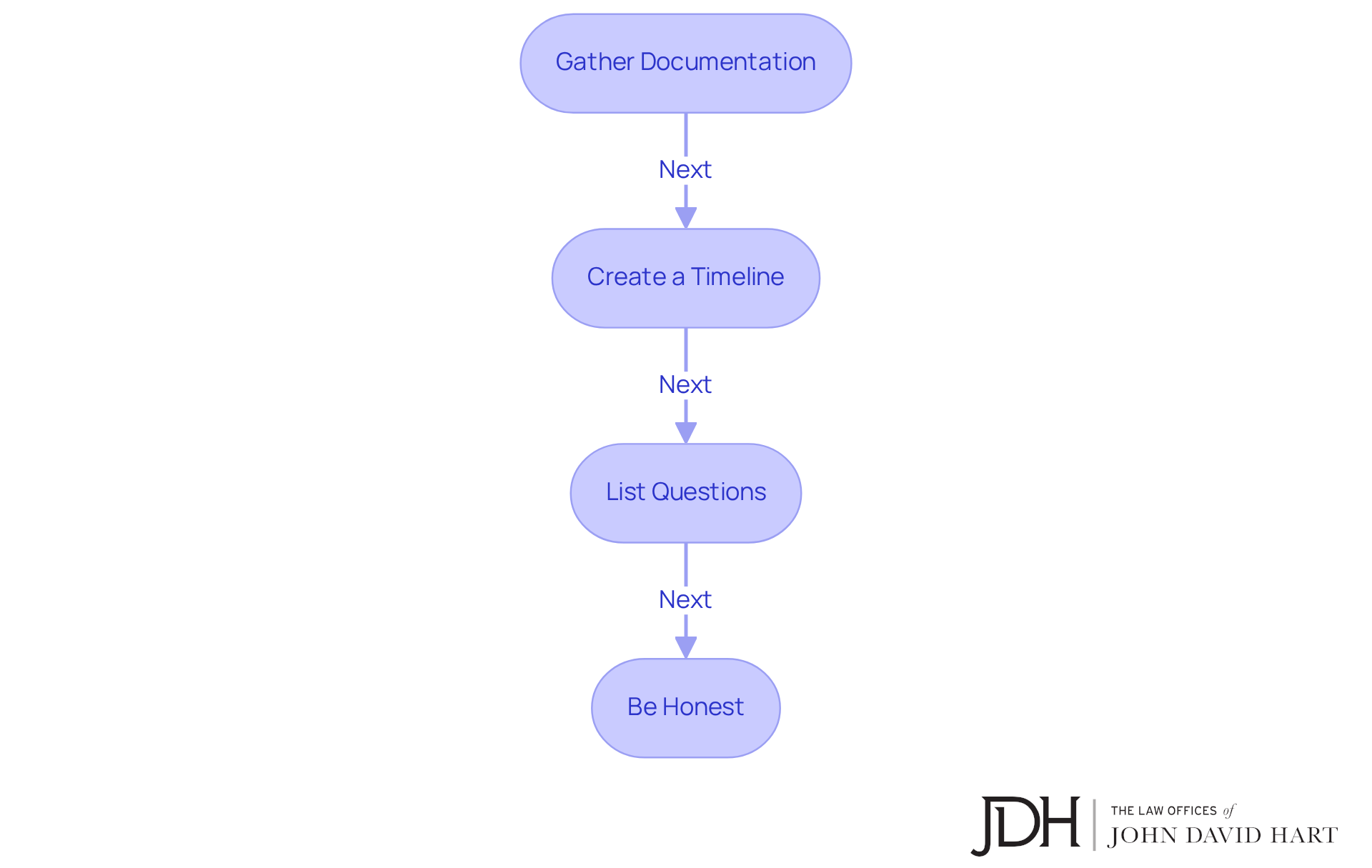Each box represents a step in your preparation process. Follow the arrows to see the order in which you should complete these tasks for a successful consultation. Each box represents a step in your preparation process. Follow the arrows to see the order in which you should complete these tasks for a successful consultation.