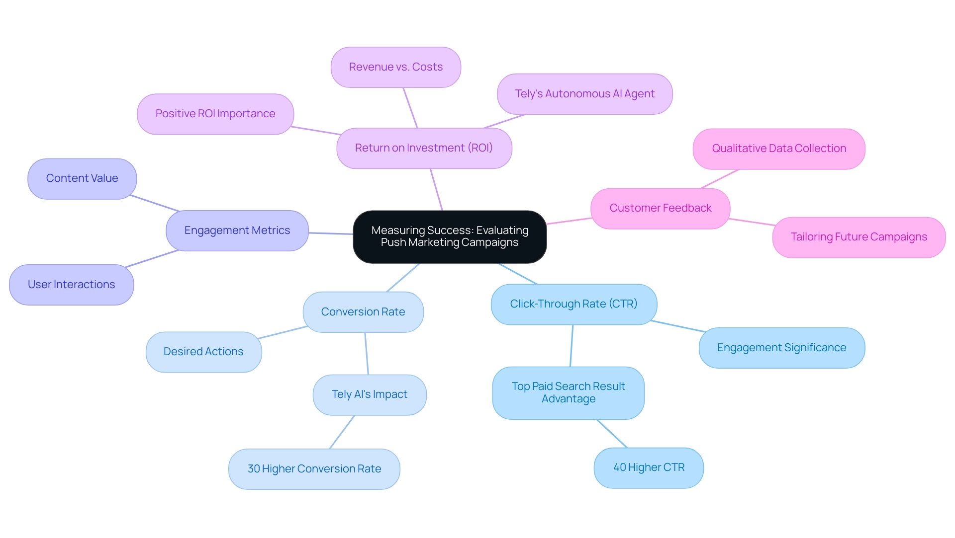 The central node represents the main topic, with branches indicating key metrics. Each color represents a different metric category, and connecting lines illustrate how they relate to the evaluation of marketing success.