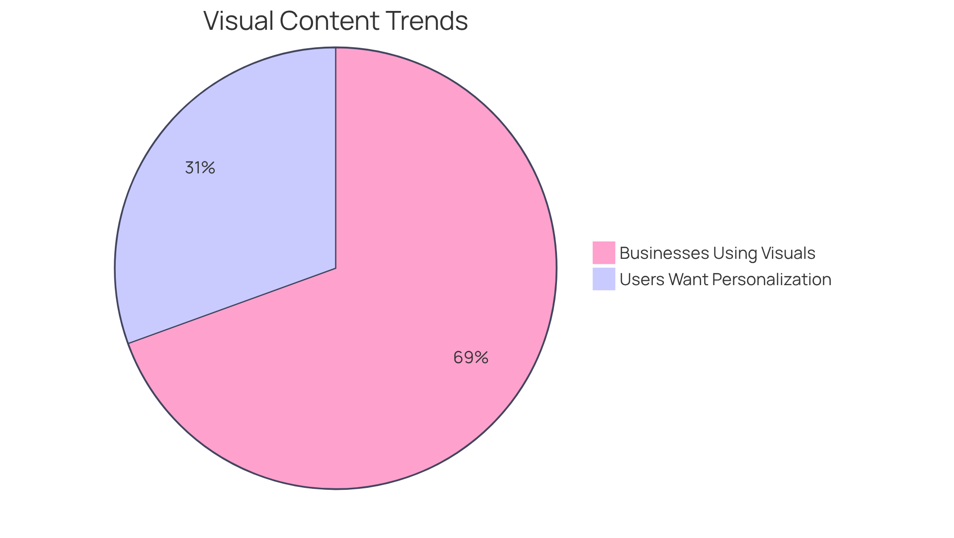 This pie chart shows two important insights: the larger slice represents the 91% of businesses that will use visual content by 2026, while the smaller slice shows the 40% of users who want more personalized experiences. The bigger the slice, the more significant the trend!