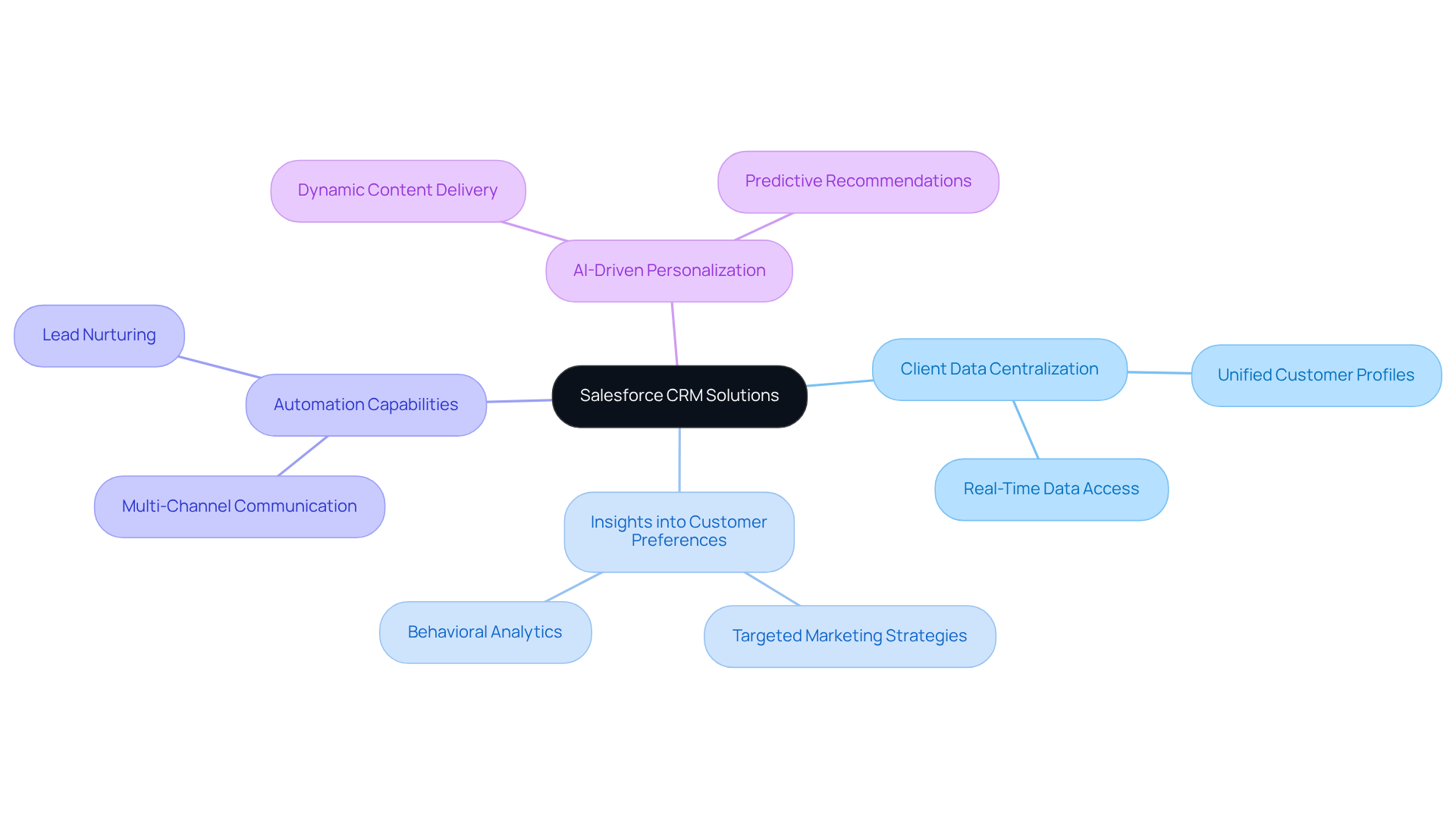 The central node represents Salesforce's CRM solutions, while the branches illustrate how different features contribute to personalized client experiences. Each color-coded branch highlights a specific area of focus, making it easy to see how they interconnect.