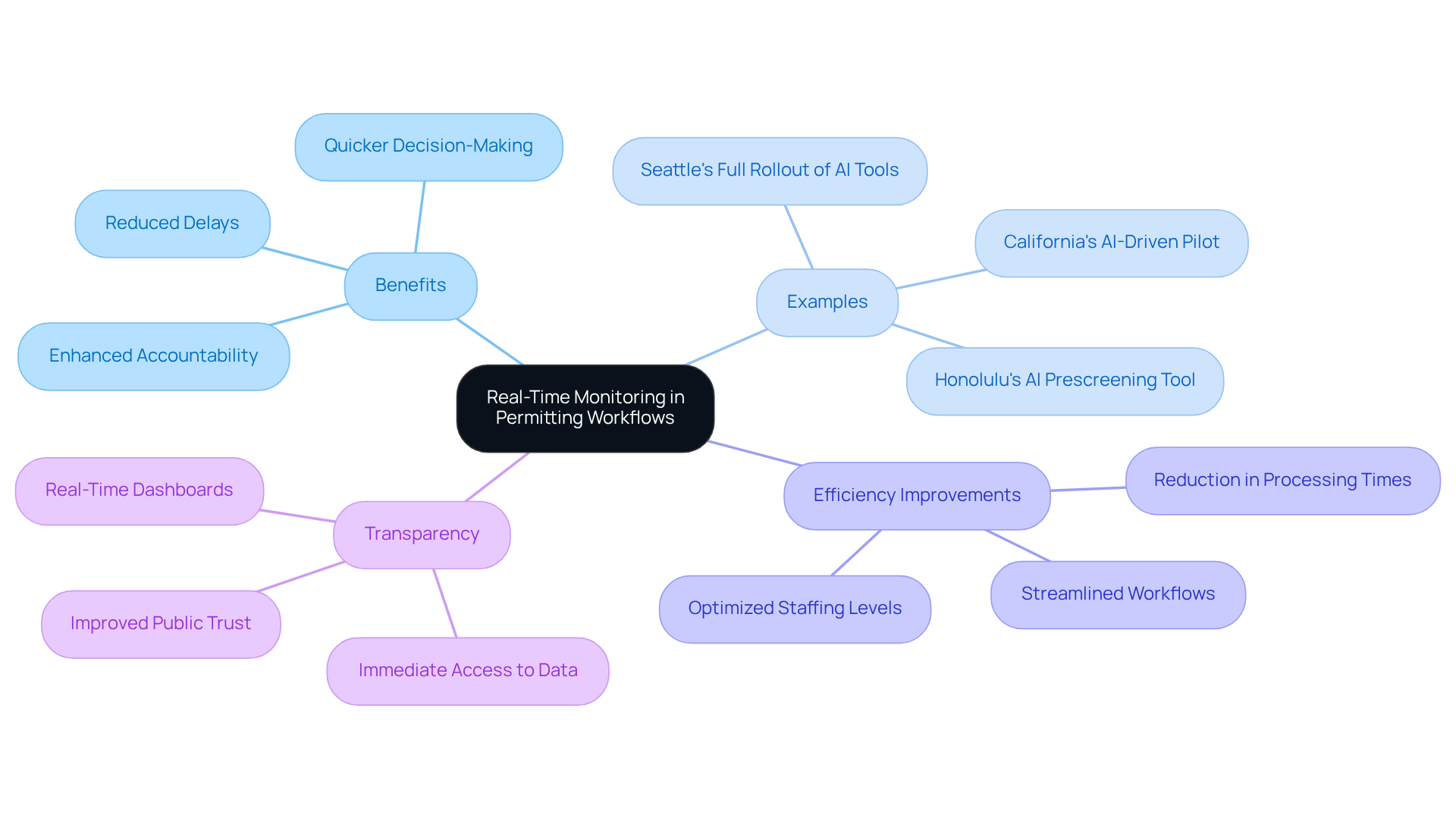 The central node represents the main topic, while the branches show the various benefits and examples of real-time monitoring solutions. Each color-coded branch helps you see how different aspects connect to the overall theme.