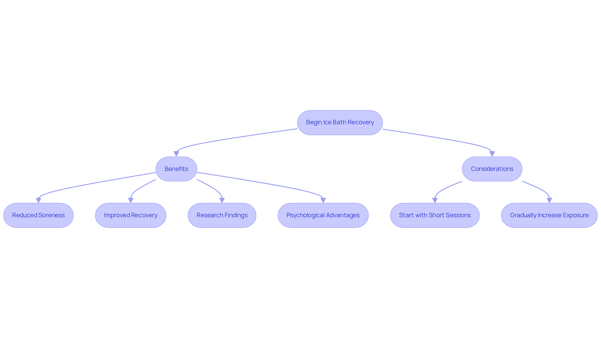 Follow the flow from the starting point through benefits and considerations. Each arrow shows the next step, helping you understand how to safely and effectively use ice baths for recovery.