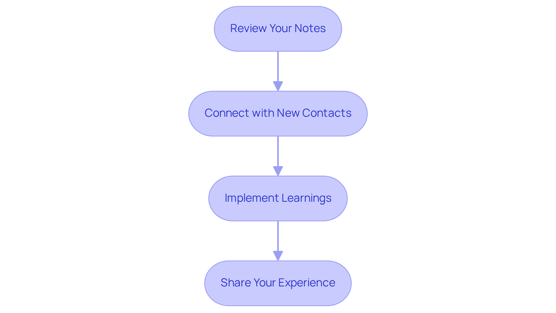 Each box represents a step you can take to maximize your conference experience. Follow the arrows to see the order of actions that can lead to lasting impact in your winery operations. Each box represents a step you can take to maximize your conference experience. Follow the arrows to see the order of actions that can lead to lasting impact in your winery operations.
