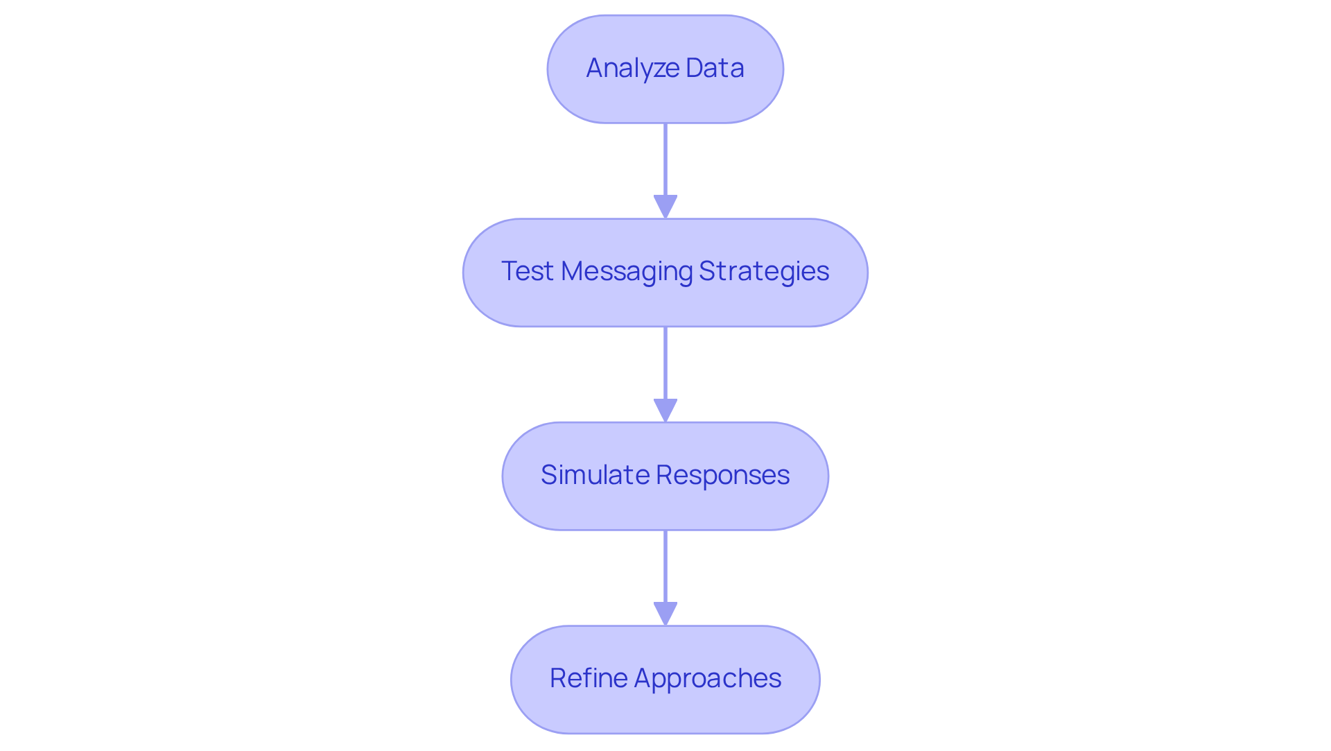 Each box represents a key step in the persona creation process. Follow the arrows to see how each step leads to the next, helping marketers optimize their strategies.