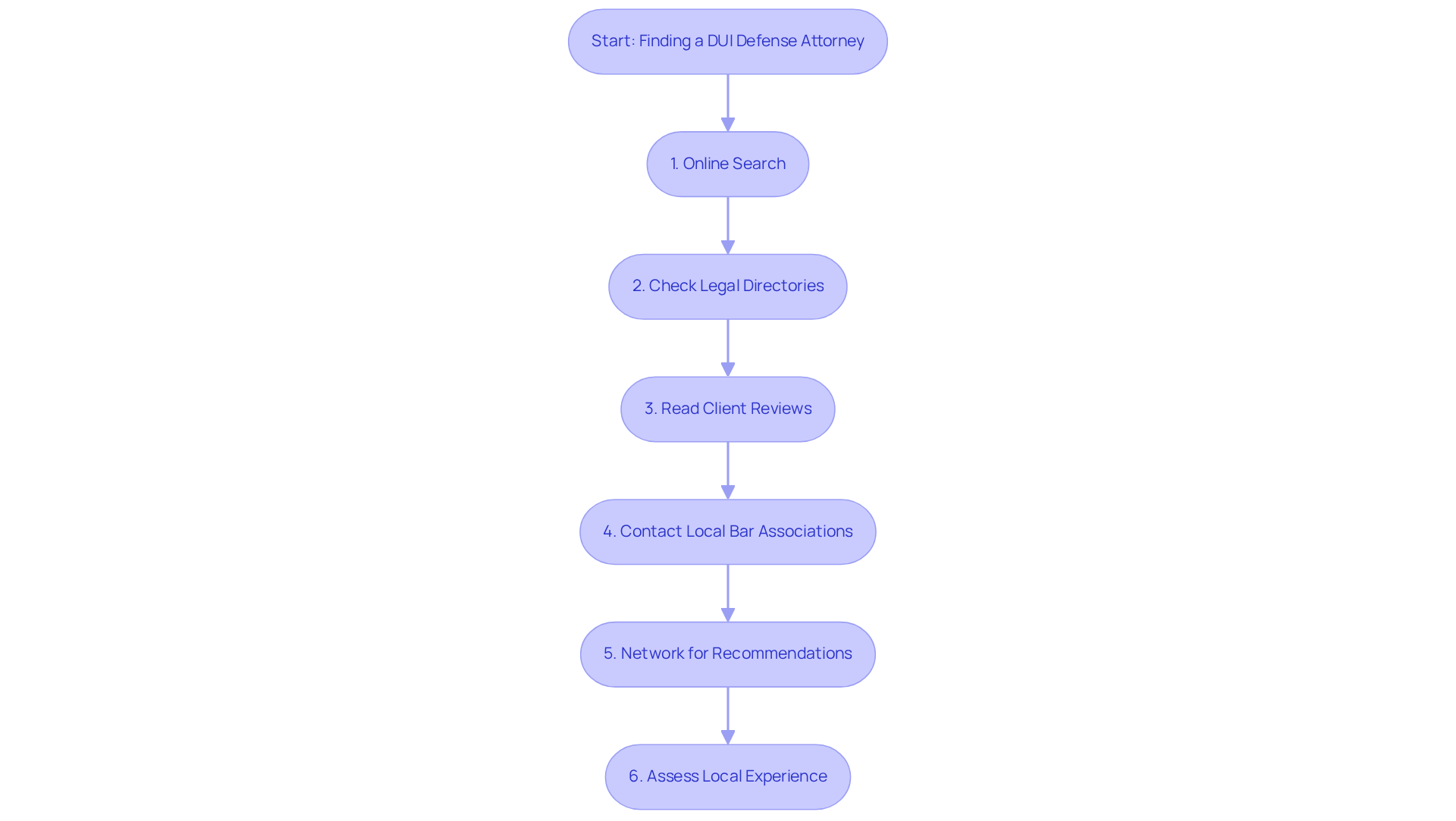 This flowchart guides you through the process of finding a DUI defense attorney. Each box represents a step you should take, starting from an online search to assessing local experience. Follow the arrows to navigate through the steps effectively.