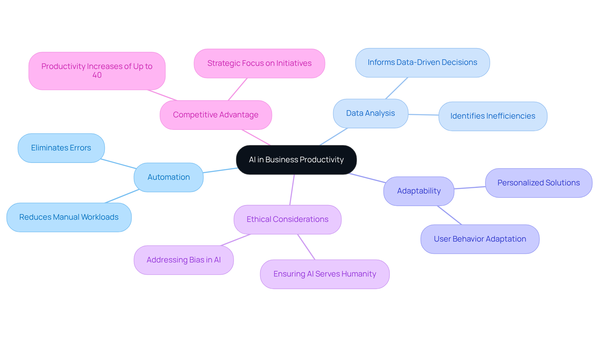 The central idea is AI's impact on productivity. Each branch explores a different aspect, showing how AI improves efficiency, informs decisions, and the importance of ethics in its application. The central idea is AI's impact on productivity. Each branch explores a different aspect, showing how AI improves efficiency, informs decisions, and the importance of ethics in its application.