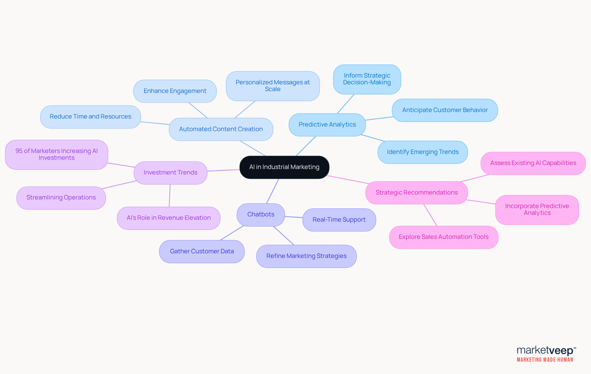 The central node represents the main topic of AI in marketing. Each branch shows a key area affected by AI, and the sub-branches provide more detailed insights or actions related to that area. Follow the branches to understand how AI can transform marketing strategies.