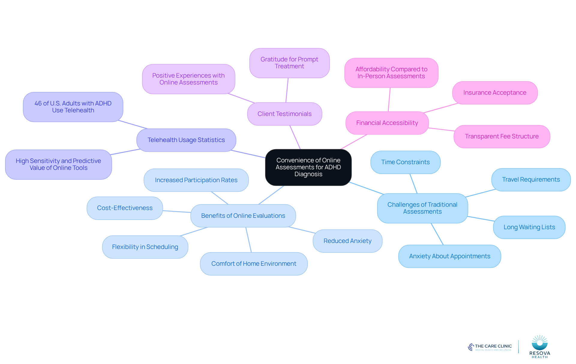 The center represents the main topic, and the branches show different aspects of how online assessments improve ADHD diagnosis. Each branch highlights a specific area, making it easy to see the connections and importance of each point. The center represents the main topic, and the branches show different aspects of how online assessments improve ADHD diagnosis. Each branch highlights a specific area, making it easy to see the connections and importance of each point.