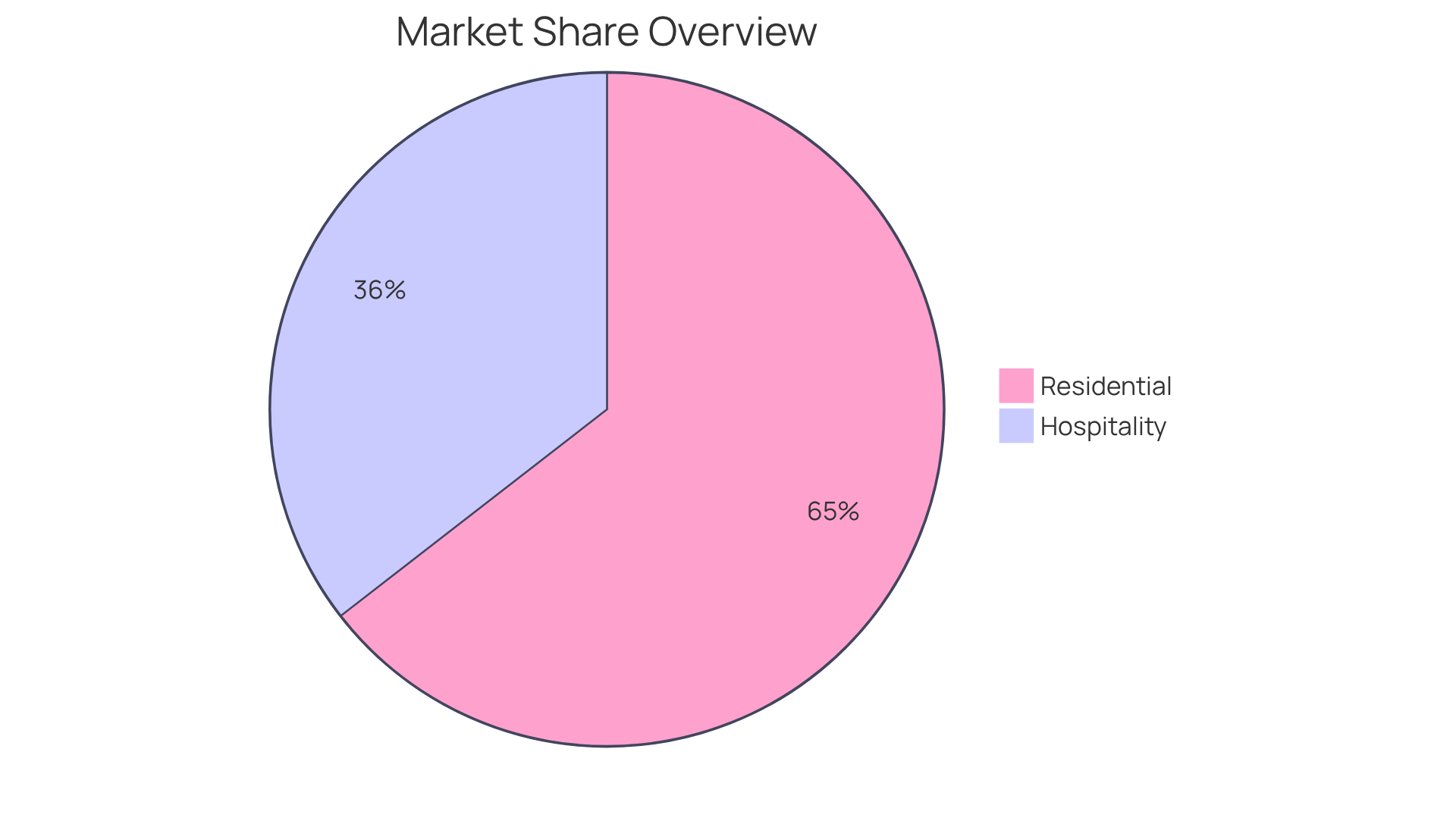 Each slice of the pie represents a different sector of the cloth market. The larger the slice, the more significant the sector's share of the total market. This helps you see where the demand for linen napkins is coming from.