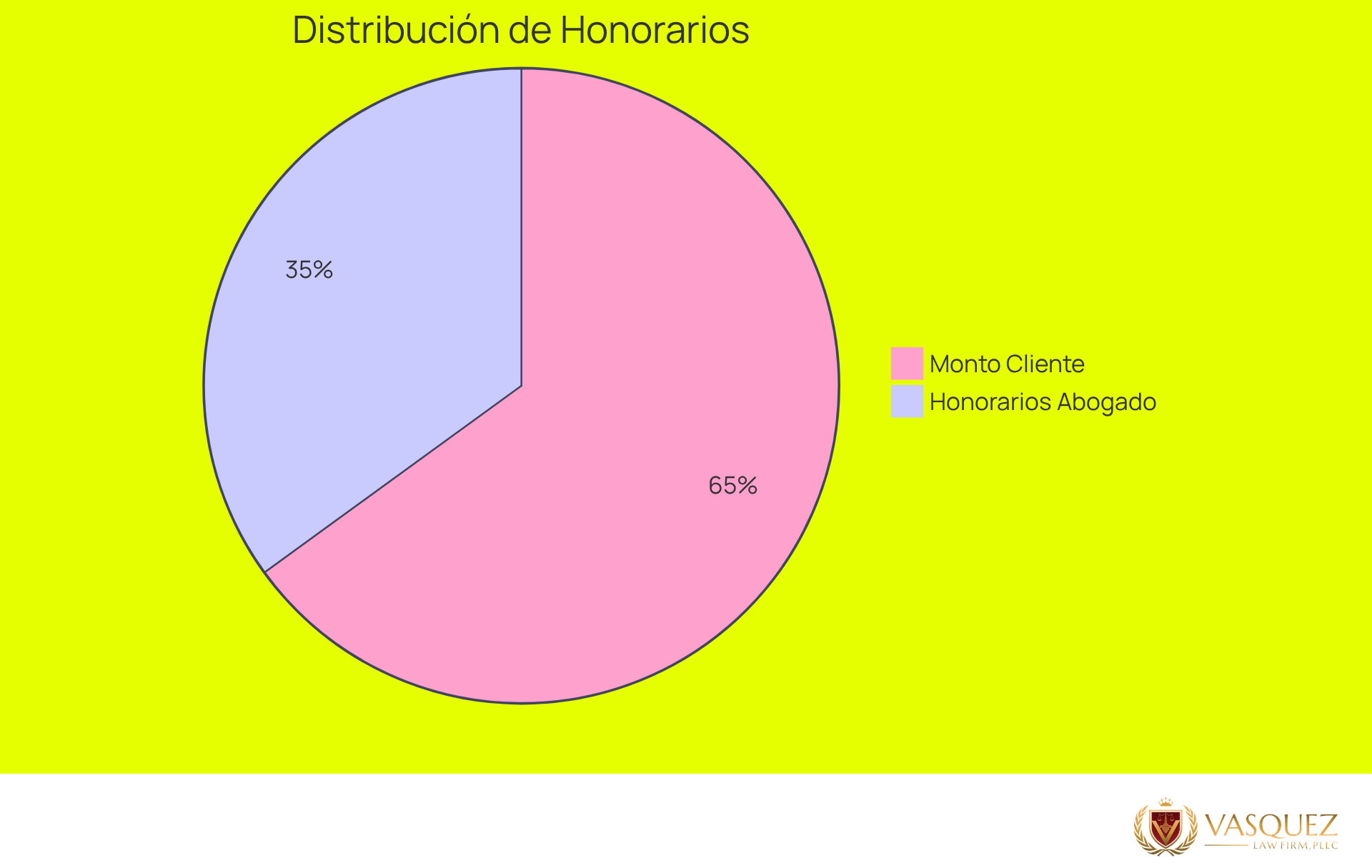 Este gráfico muestra cómo se dividen los honorarios en un acuerdo de contingencia. El segmento azul representa lo que se lleva el abogado, mientras que el verde muestra lo que queda para el cliente. ¡Así puedes ver claramente cómo se distribuye el dinero!
