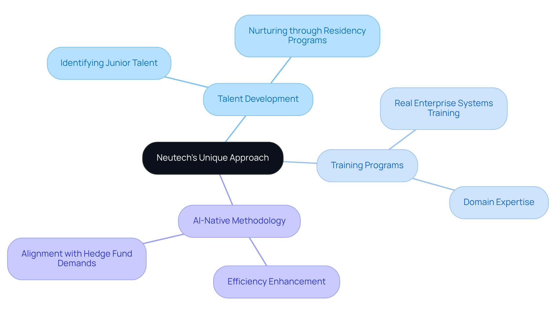 The center shows Neutech's overall strategy, while the branches detail how they develop talent and use technology. Each branch represents a key area of focus, helping you understand how Neutech stands out in the engineering landscape for investment firms. The center shows Neutech's overall strategy, while the branches detail how they develop talent and use technology. Each branch represents a key area of focus, helping you understand how Neutech stands out in the engineering landscape for investment firms.