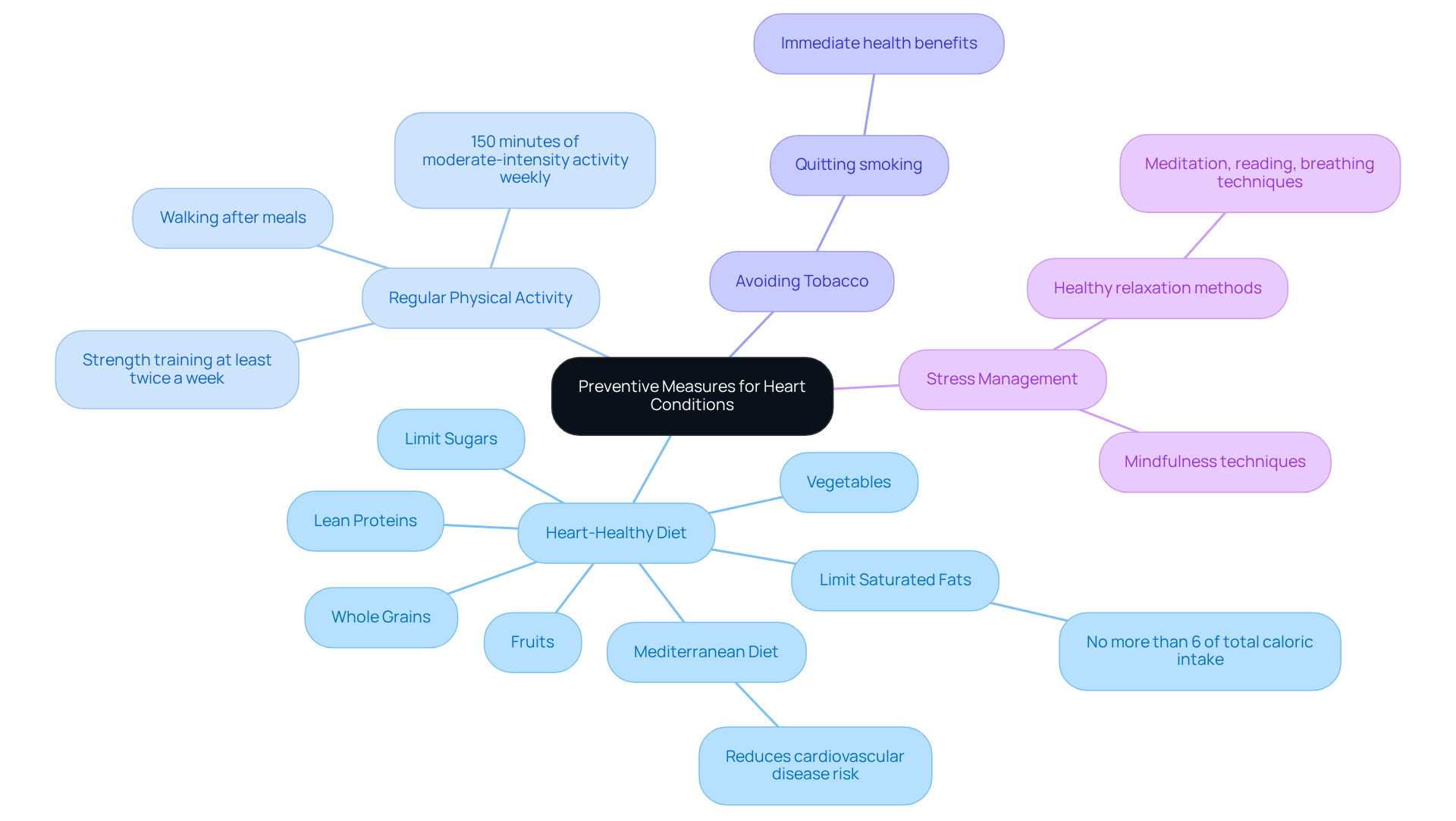 The central node represents the overall goal of preventing heart conditions. Each branch shows a key strategy, and the sub-branches detail specific actions or recommendations related to that strategy.