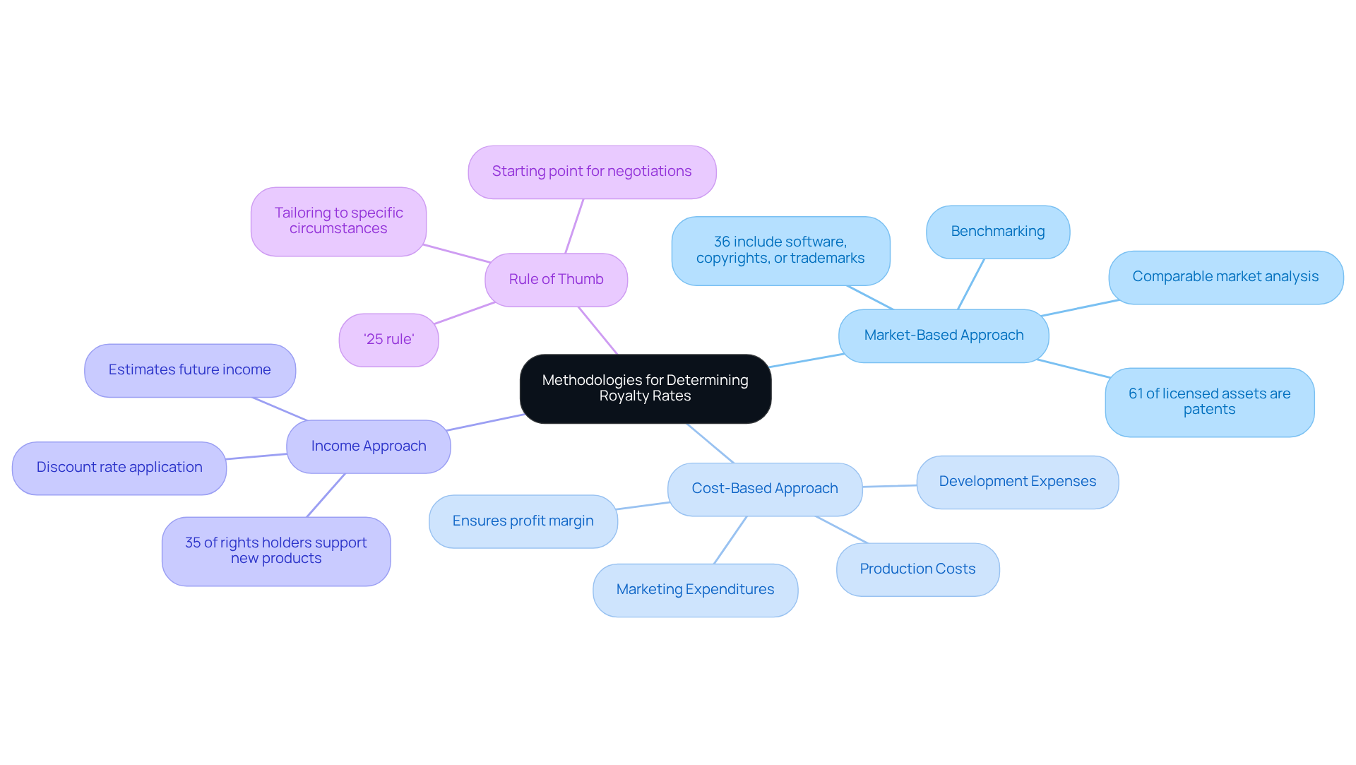 This mindmap illustrates different approaches to setting royalty rates. Start at the center with the main topic, then explore each branch to see the various methods and their key features. Each color represents a different methodology, making it easy to understand how they relate to one another.