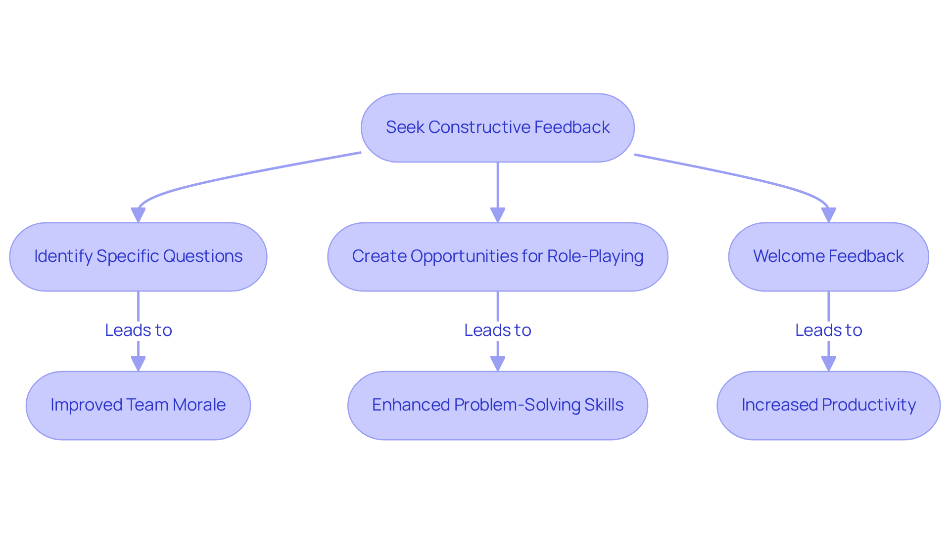 Follow the arrows to see how each action leads to positive outcomes. Each step is designed to help you improve your leadership skills and create a supportive team environment.