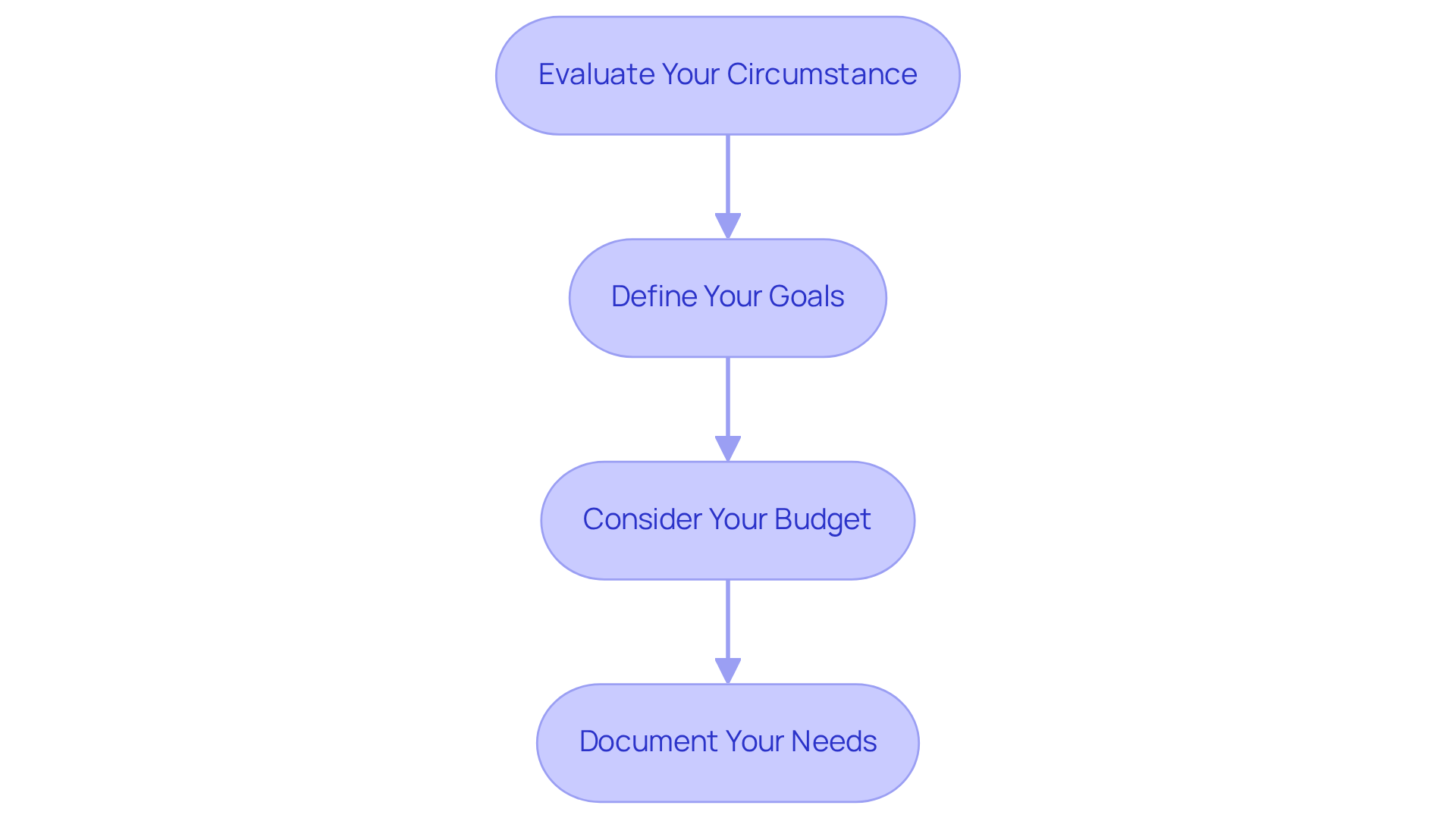 Each box represents a step you should take when figuring out your legal needs. Follow the arrows to see the order in which you should approach each step, starting from evaluating your situation to documenting your needs. Each box represents a step you should take when figuring out your legal needs. Follow the arrows to see the order in which you should approach each step, starting from evaluating your situation to documenting your needs.