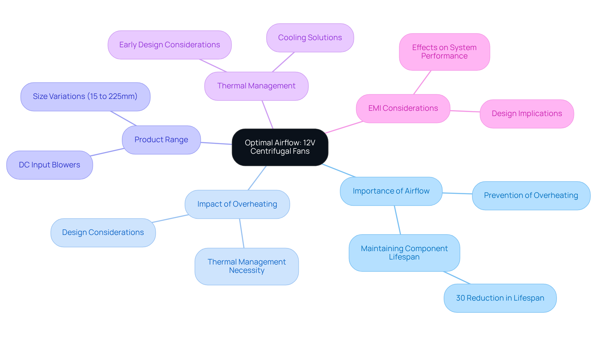 The central node represents the key topic, while the branches illustrate the various important aspects related to optimal airflow and cooling needs. Follow the branches to explore how each aspect contributes to the overall importance of efficient cooling in electronic systems.