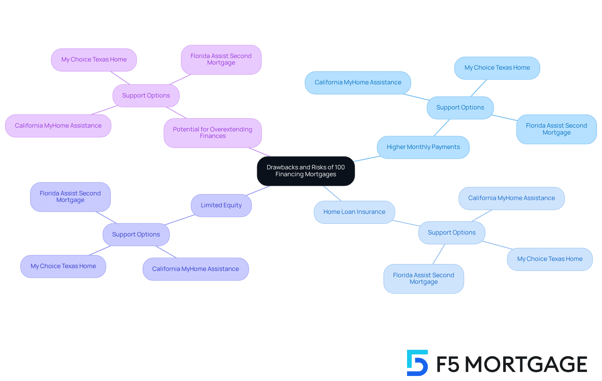 The central node represents the overall topic. Each branch outlines specific drawbacks, while the sub-branches show supportive resources available to address these concerns. The central node represents the overall topic. Each branch outlines specific drawbacks, while the sub-branches show supportive resources available to address these concerns.