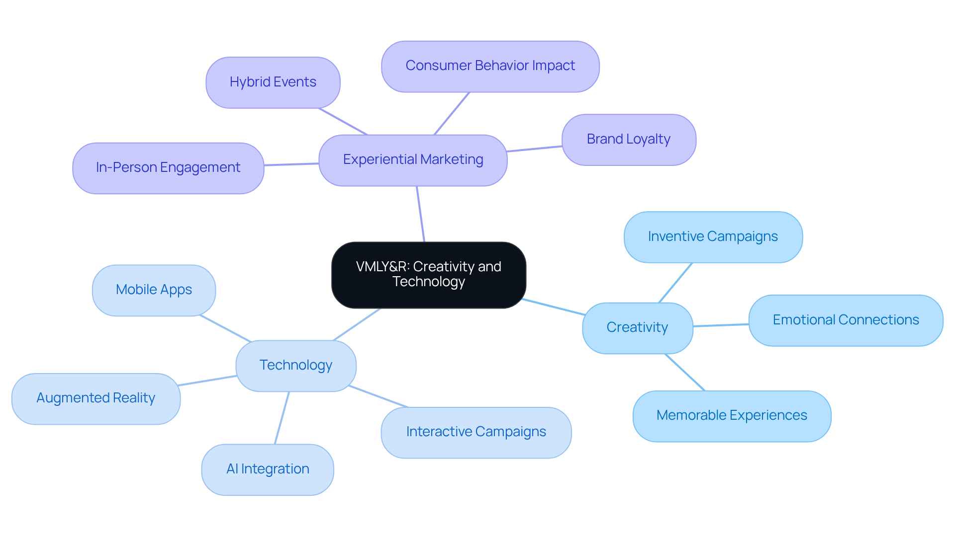 The central idea represents VMLY&R's strategy, while the branches illustrate how creativity and technology work together to enhance consumer engagement through immersive experiences.
