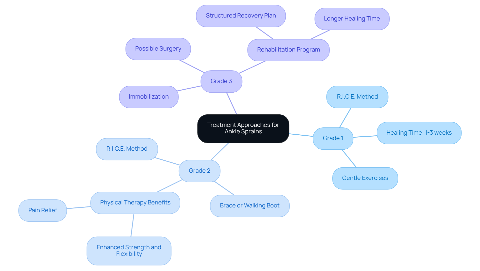 This mindmap shows how treatment varies for different grades of ankle sprains. Start at the center with the main topic, then follow the branches to see specific treatments for each grade. Each color represents a different grade, helping you understand the progression from mild to severe injuries.