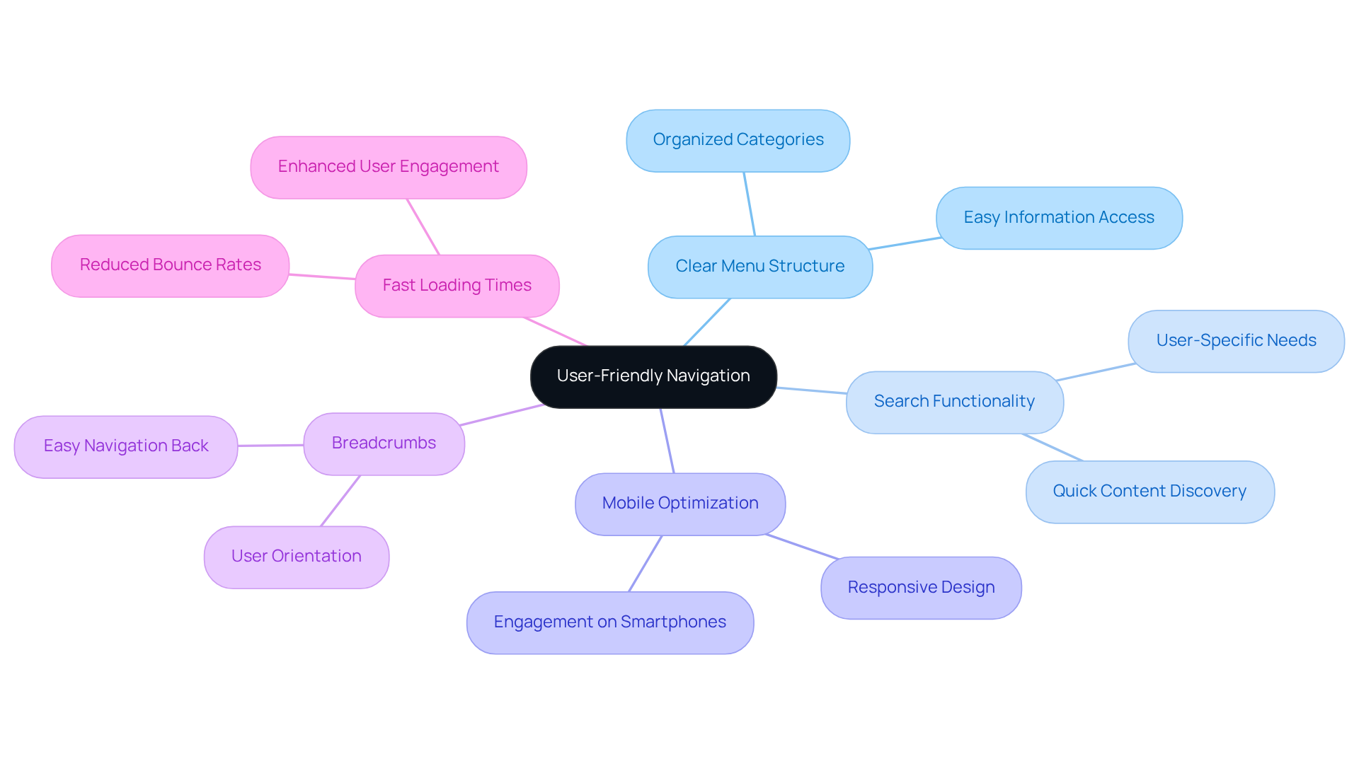 The central node represents the main goal of improving navigation. Each branch shows a key feature that contributes to this goal, making it easy to understand how they all work together to enhance user experience.