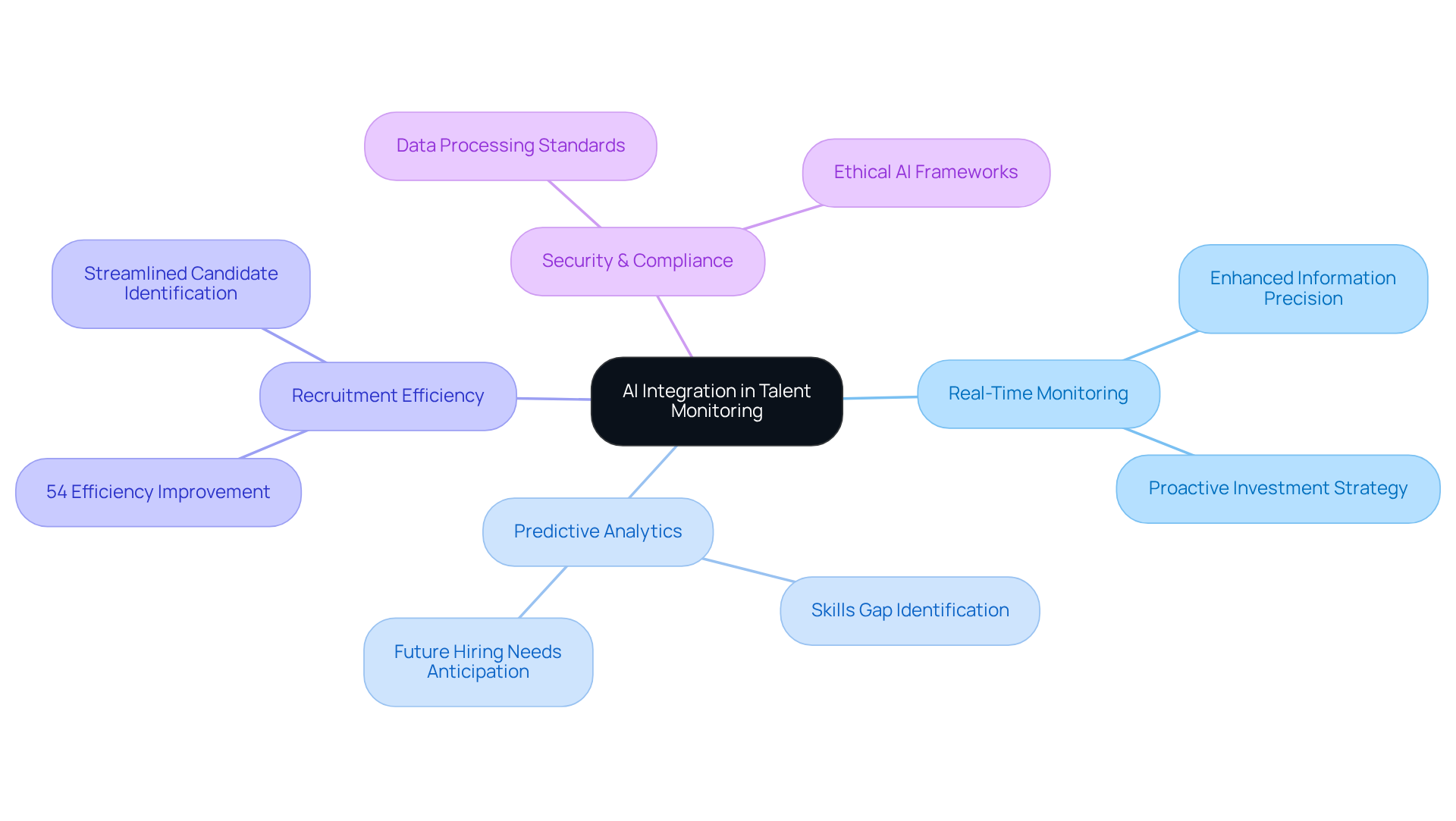 At the center, you have the main idea of AI integration. Follow the branches to explore how real-time monitoring, predictive analytics, recruitment efficiency, and security all contribute to better investment decisions.