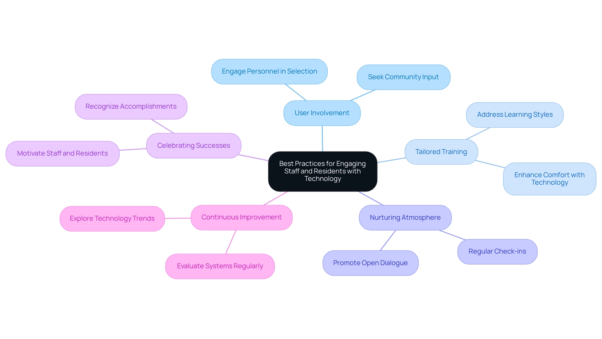 Each branch represents a key practice for engaging staff and residents, with sub-branches detailing specific actions or considerations related to each practice.