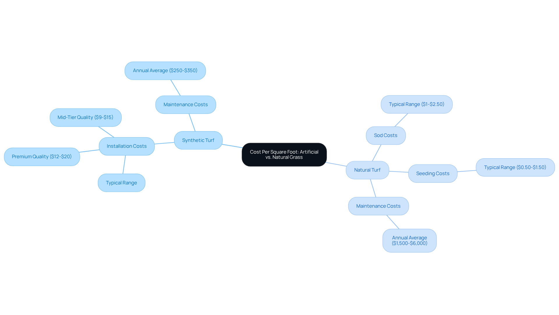 This mindmap shows the costs associated with both synthetic and natural grass. Each branch represents different cost categories, helping you see how they compare and what factors influence the prices.