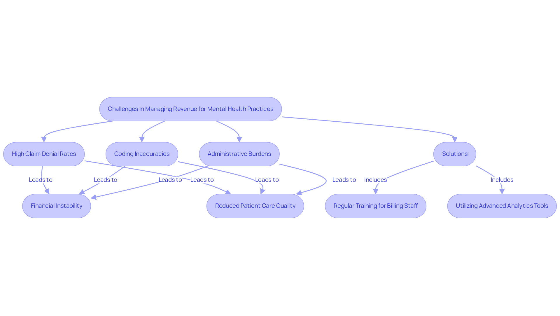 This flowchart illustrates the key challenges mental health practices face in managing their revenue, along with the consequences of these challenges and potential solutions. Follow the arrows to understand how each issue connects to the next and what can be done to improve the situation.