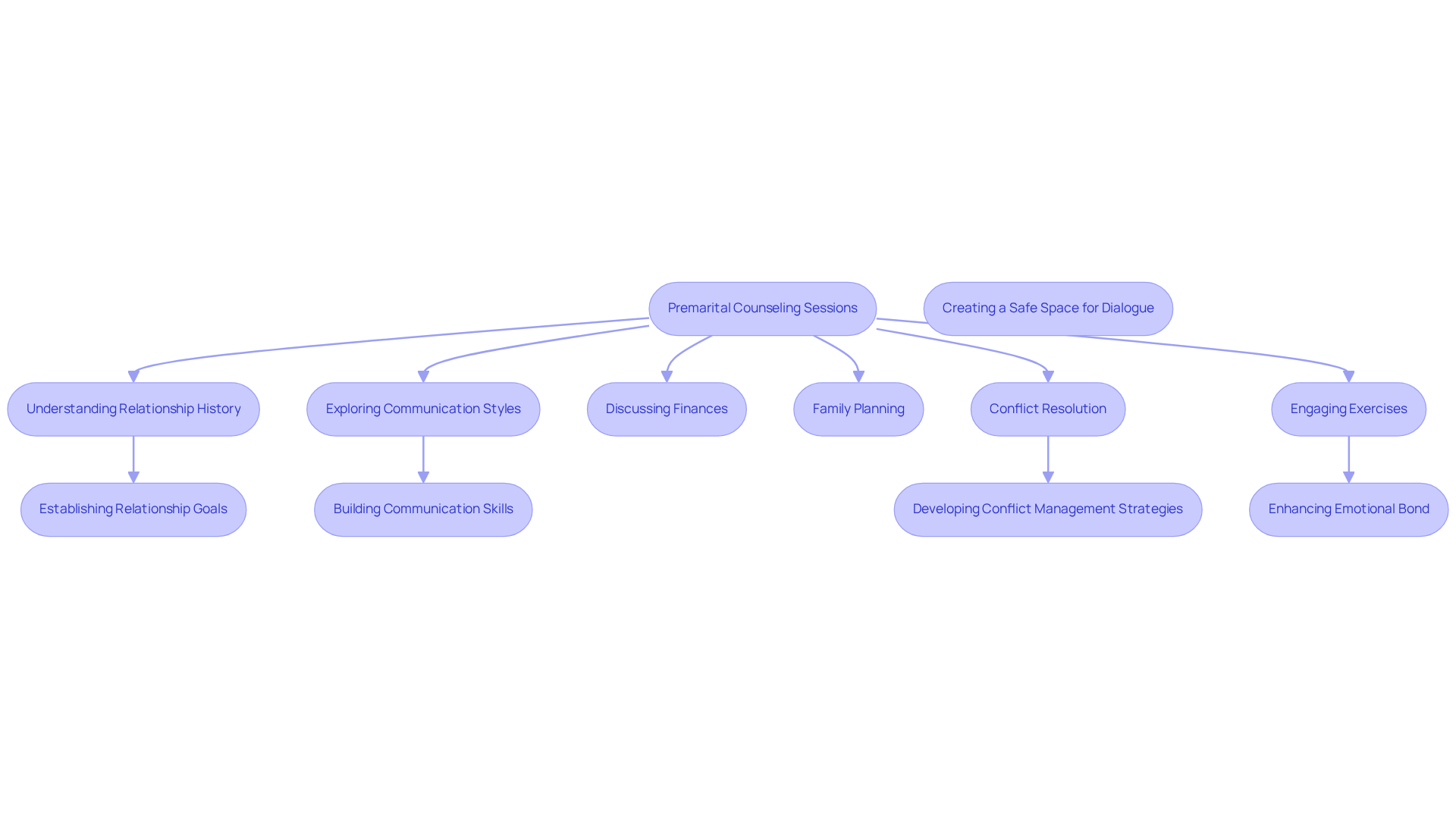 This flowchart shows the steps couples take during premarital counseling. Each box represents a key topic or activity, and the arrows indicate the flow of the sessions. Follow the path to see how couples build a strong foundation for their marriage. This flowchart shows the steps couples take during premarital counseling. Each box represents a key topic or activity, and the arrows indicate the flow of the sessions. Follow the path to see how couples build a strong foundation for their marriage.