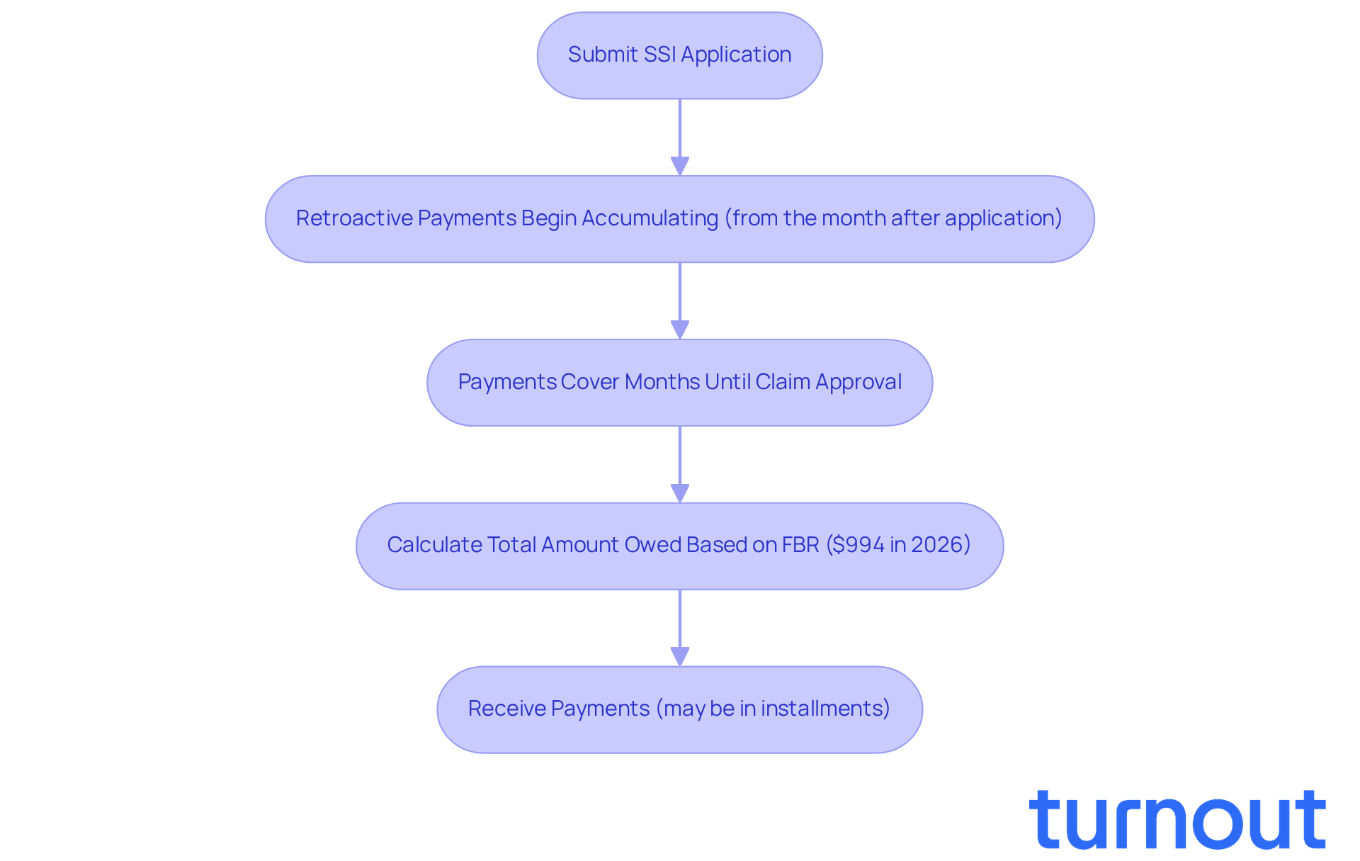 Follow the arrows to see how the process works: start with your application, then see how payments accumulate and what factors influence the total amount you receive.