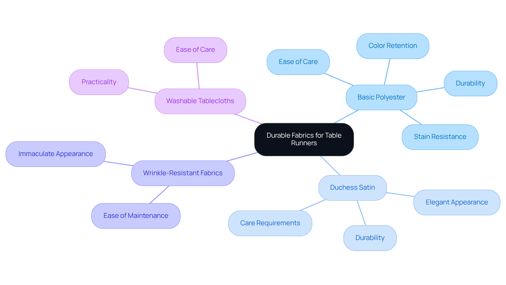 Start at the center with the main topic of durable fabrics, then explore each branch to learn about specific fabric types and their benefits. Each color represents a different fabric category, making it easy to follow and understand.