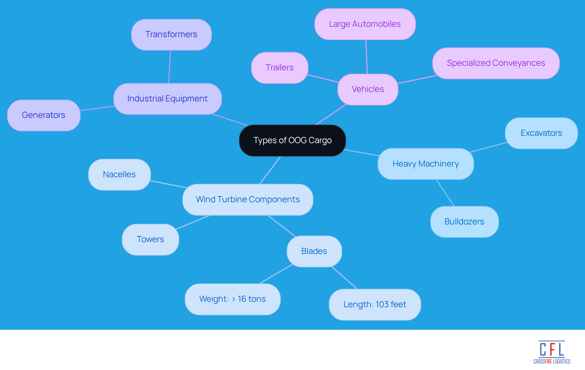 The center represents the main topic of OOG cargo, while the branches show different categories. Each sub-branch provides specific examples, illustrating the diversity and complexity of items that require special shipping considerations.