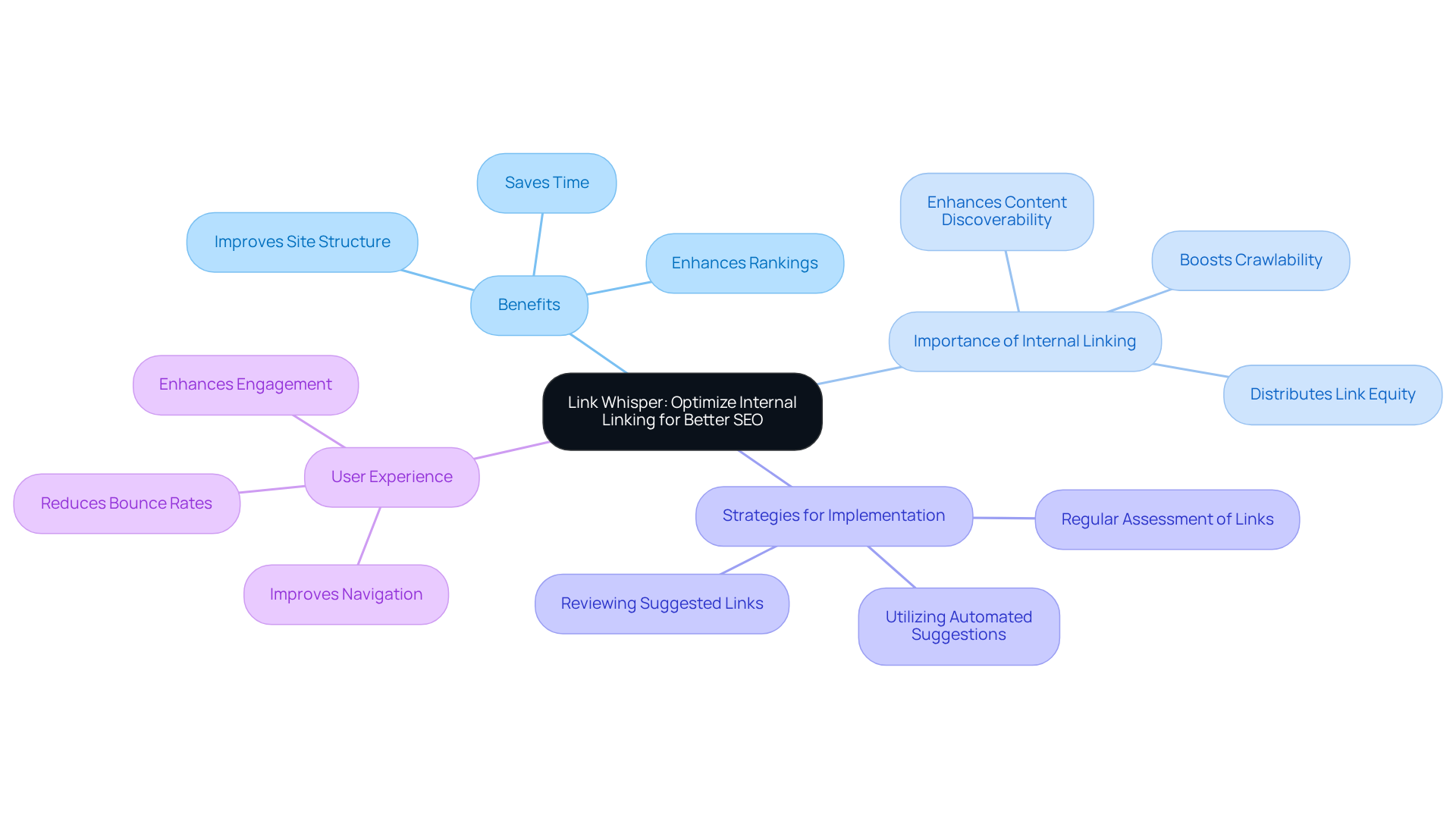 The central node represents Link Whisper, while the branches show its benefits and strategies. Each color-coded branch helps you understand how different aspects contribute to better SEO and user experience. The central node represents Link Whisper, while the branches show its benefits and strategies. Each color-coded branch helps you understand how different aspects contribute to better SEO and user experience.