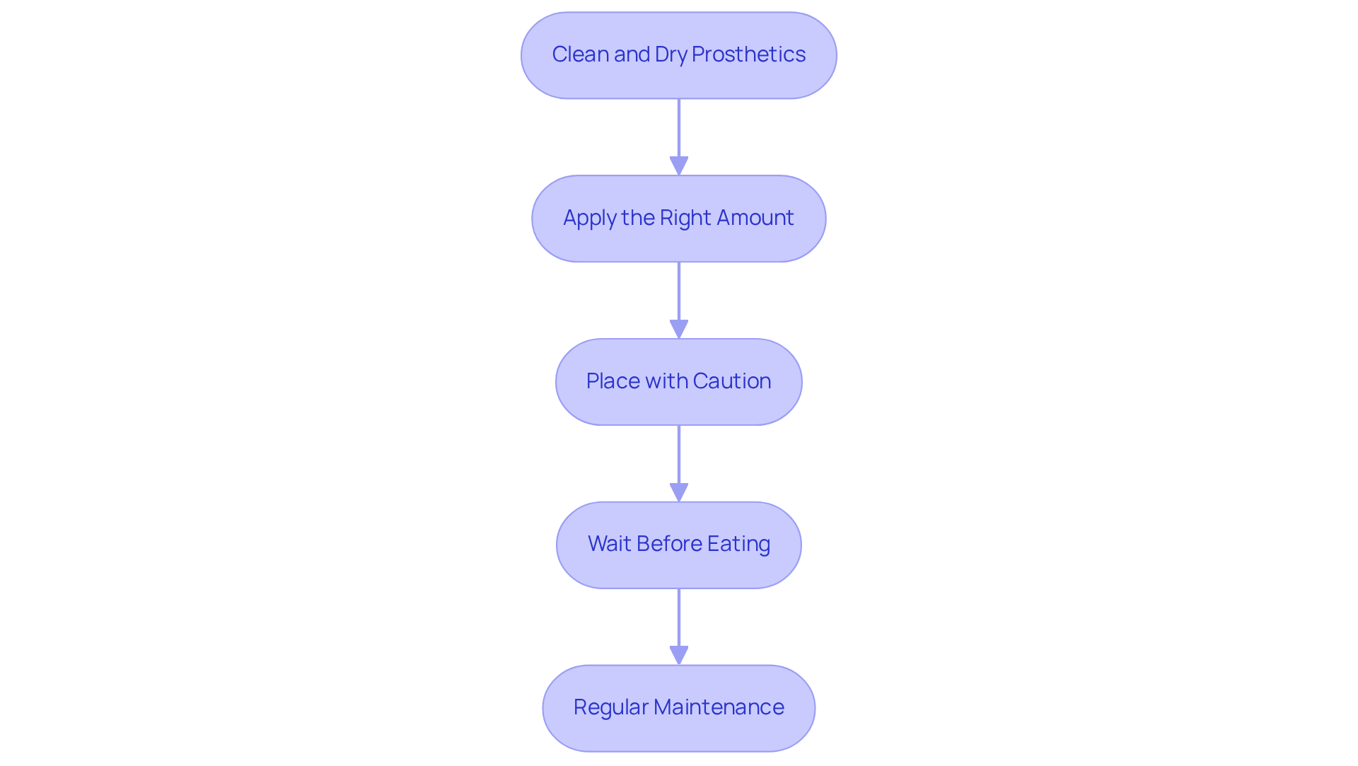 Each box represents a step in using denture adhesives. Follow the arrows to see how each practice builds on the previous one, ensuring your dentures fit securely and comfortably. Each box represents a step in using denture adhesives. Follow the arrows to see how each practice builds on the previous one, ensuring your dentures fit securely and comfortably.