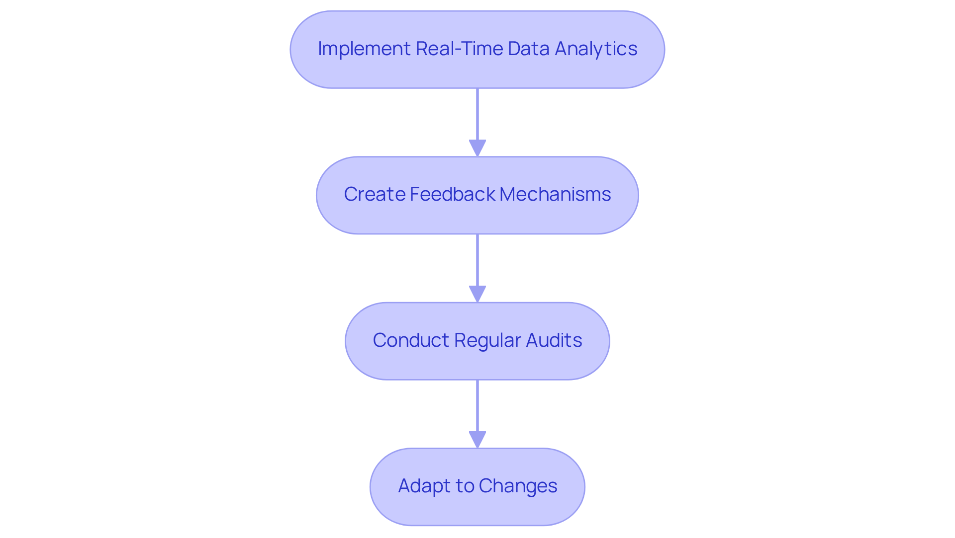 Each box represents a crucial step in the process. Follow the arrows to see how each action leads to the next, helping healthcare leaders implement effective monitoring and feedback systems. Each box represents a crucial step in the process. Follow the arrows to see how each action leads to the next, helping healthcare leaders implement effective monitoring and feedback systems.